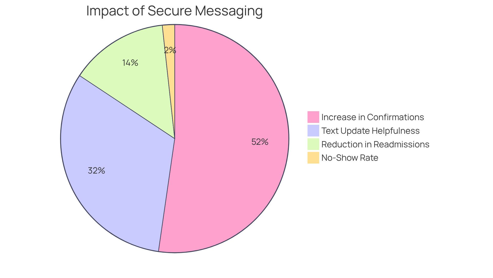 Each slice of the pie represents a key statistic about secure messaging tools in healthcare. The larger the slice, the more significant the impact on communication and patient care.