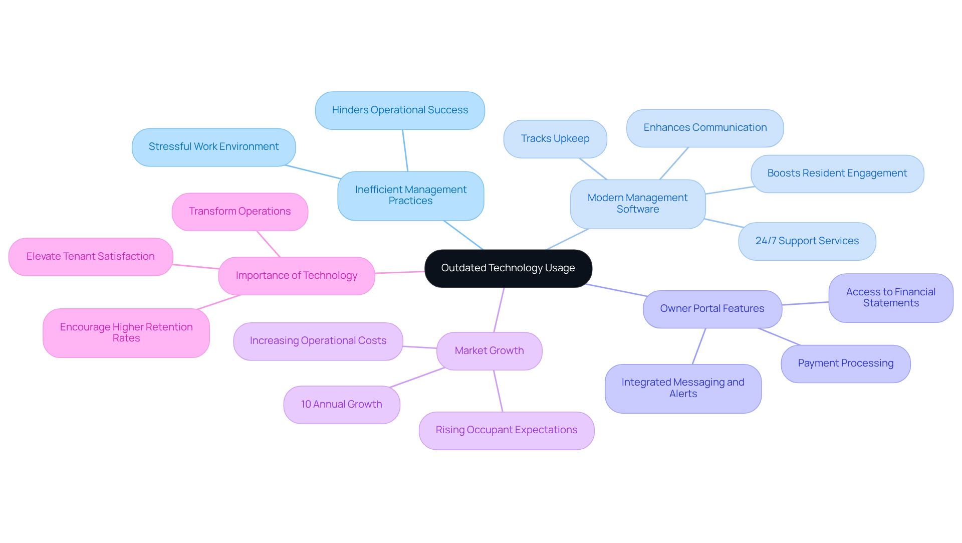 The central node represents the main issue of outdated technology. Each branch shows related topics, and sub-branches provide specific details or benefits. This layout helps visualize how modern solutions can address the challenges posed by outdated practices.