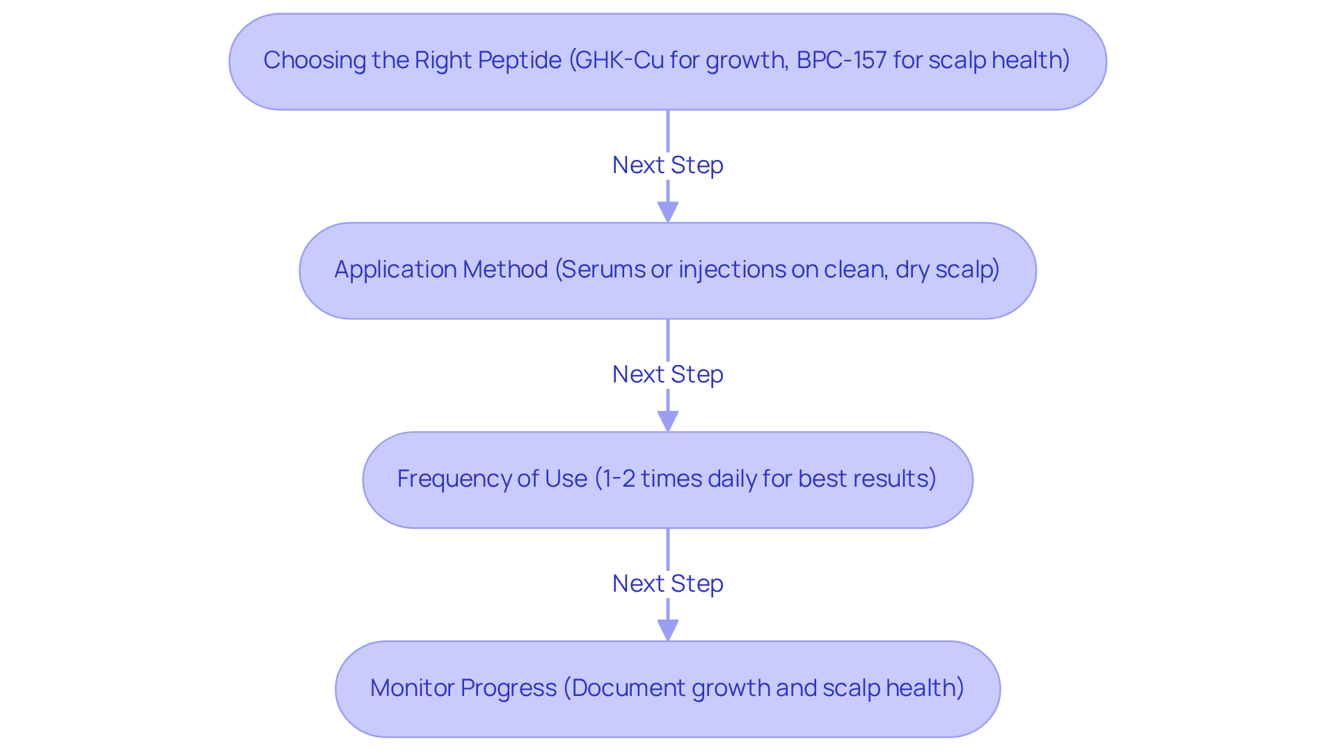 This flowchart guides you through the steps of peptide therapy for hair restoration. Start at the top and follow the arrows to see what to do next, from selecting the right peptide to monitoring your progress.