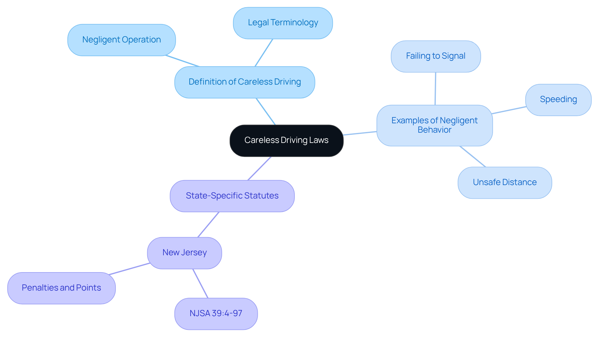 The central node represents the main topic of careless driving laws. Each branch shows a different aspect of the topic, helping you see how definitions, examples, and state laws are interconnected. Follow the branches to explore each area in detail.