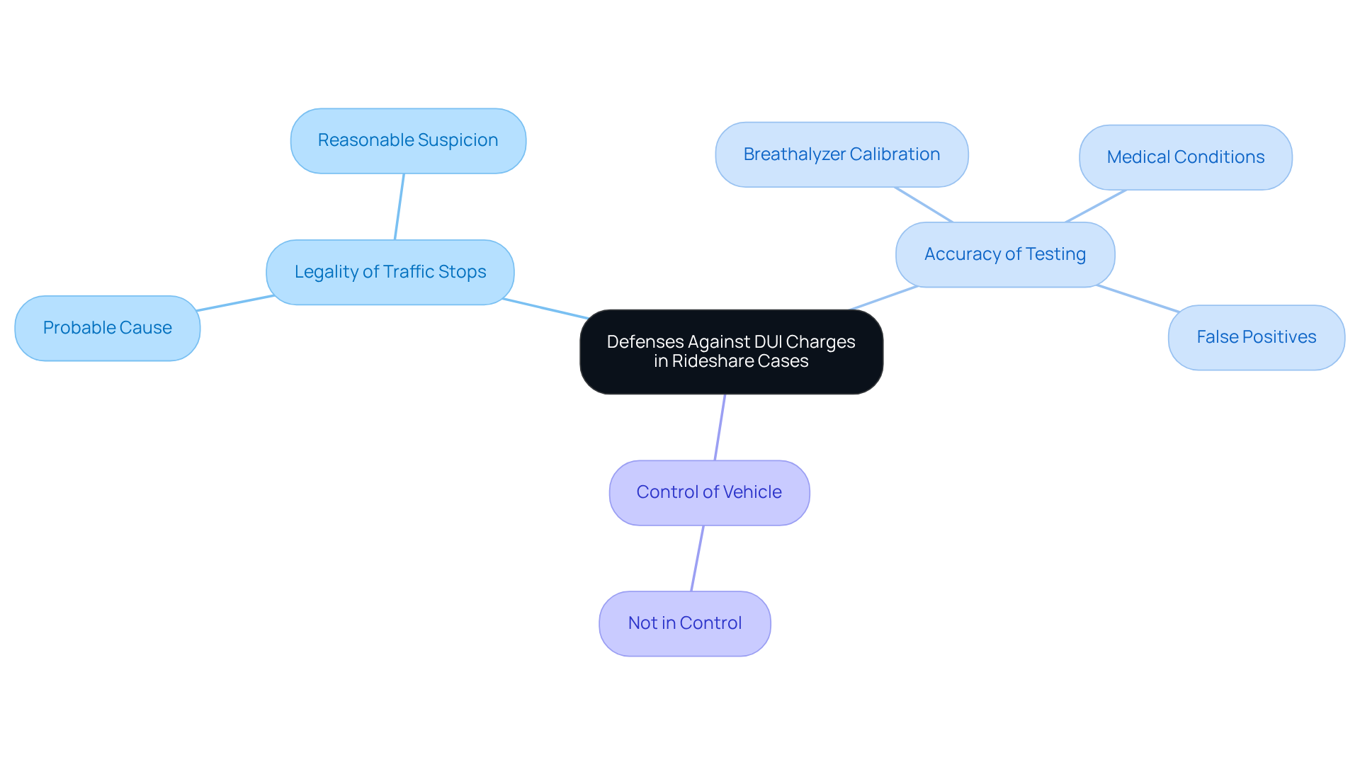 This mindmap illustrates the various defenses rideshare operators can use against DUI charges. Start at the center with the main topic, then explore each branch to understand the different legal arguments and considerations that can impact a case.