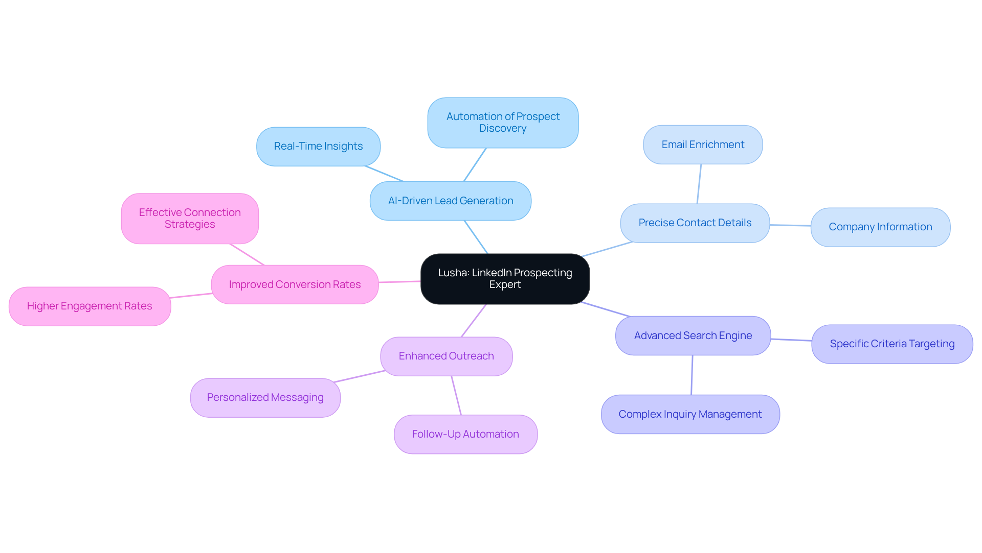 The central node represents the platform, while branches illustrate its key features and benefits. Each branch shows how these elements work together to improve prospecting for sales professionals. The central node represents the platform, while branches illustrate its key features and benefits. Each branch shows how these elements work together to improve prospecting for sales professionals.
