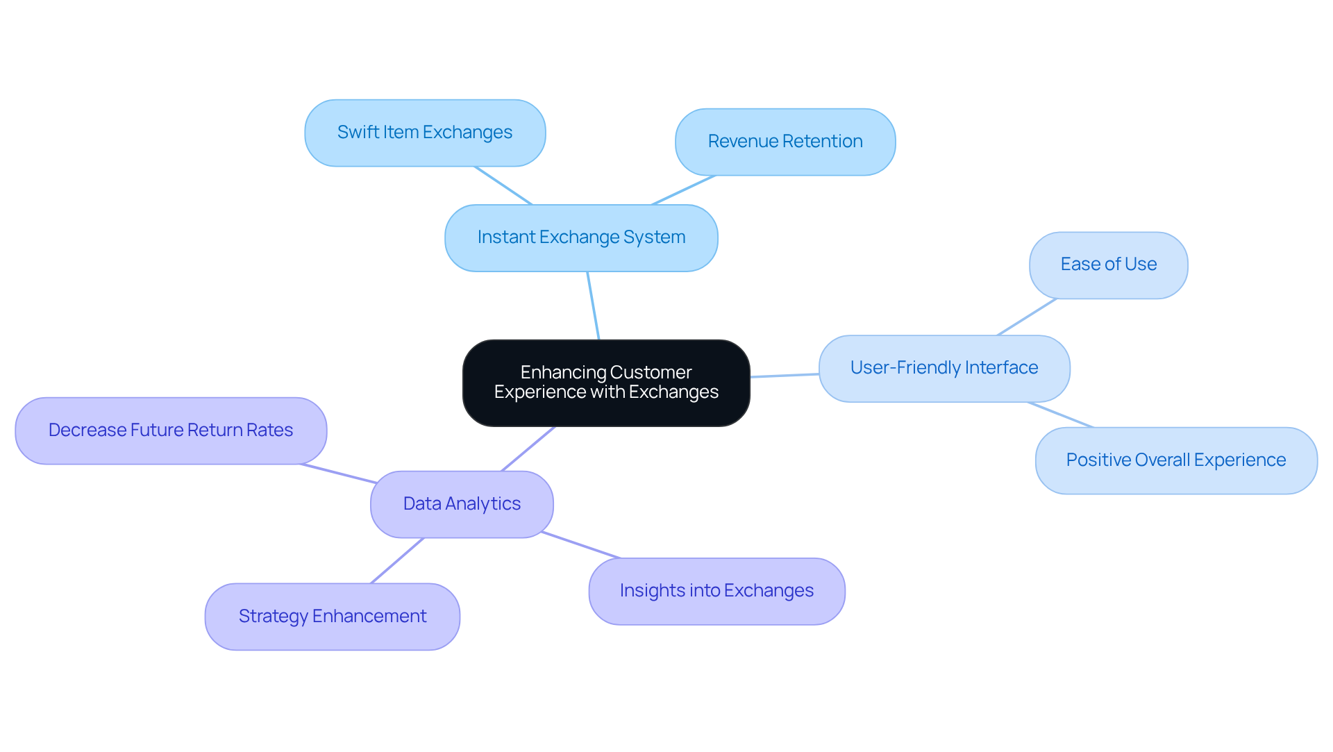 Start at the center with the main goal of enhancing customer experience, then explore each feature and its benefits by following the branches outward.