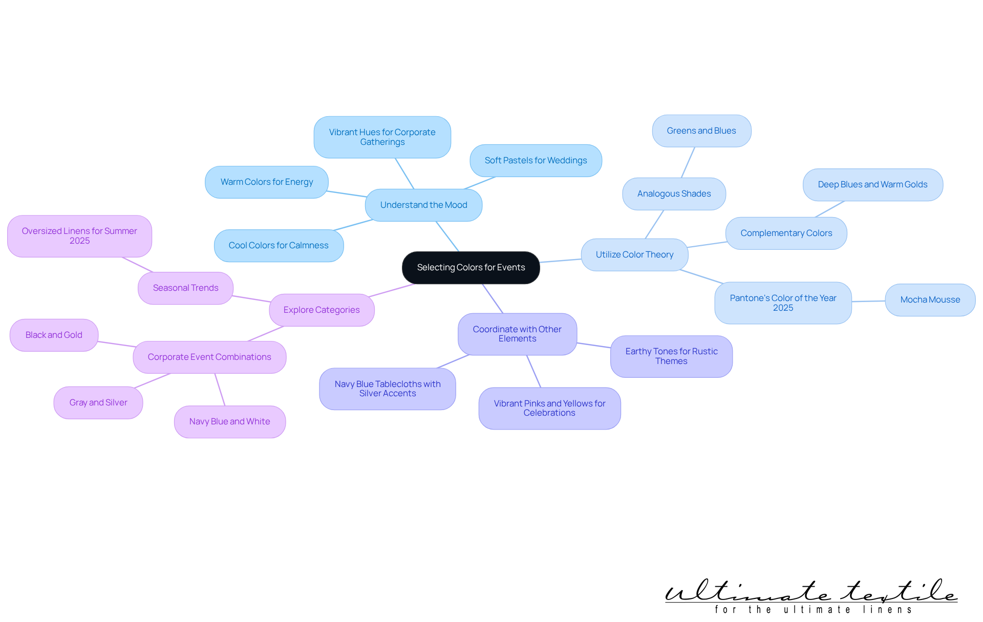 The central node represents the main topic of color selection, while the branches show different considerations to keep in mind. Each sub-branch provides specific examples or details related to that consideration, helping you visualize how to create the perfect color palette for your event.