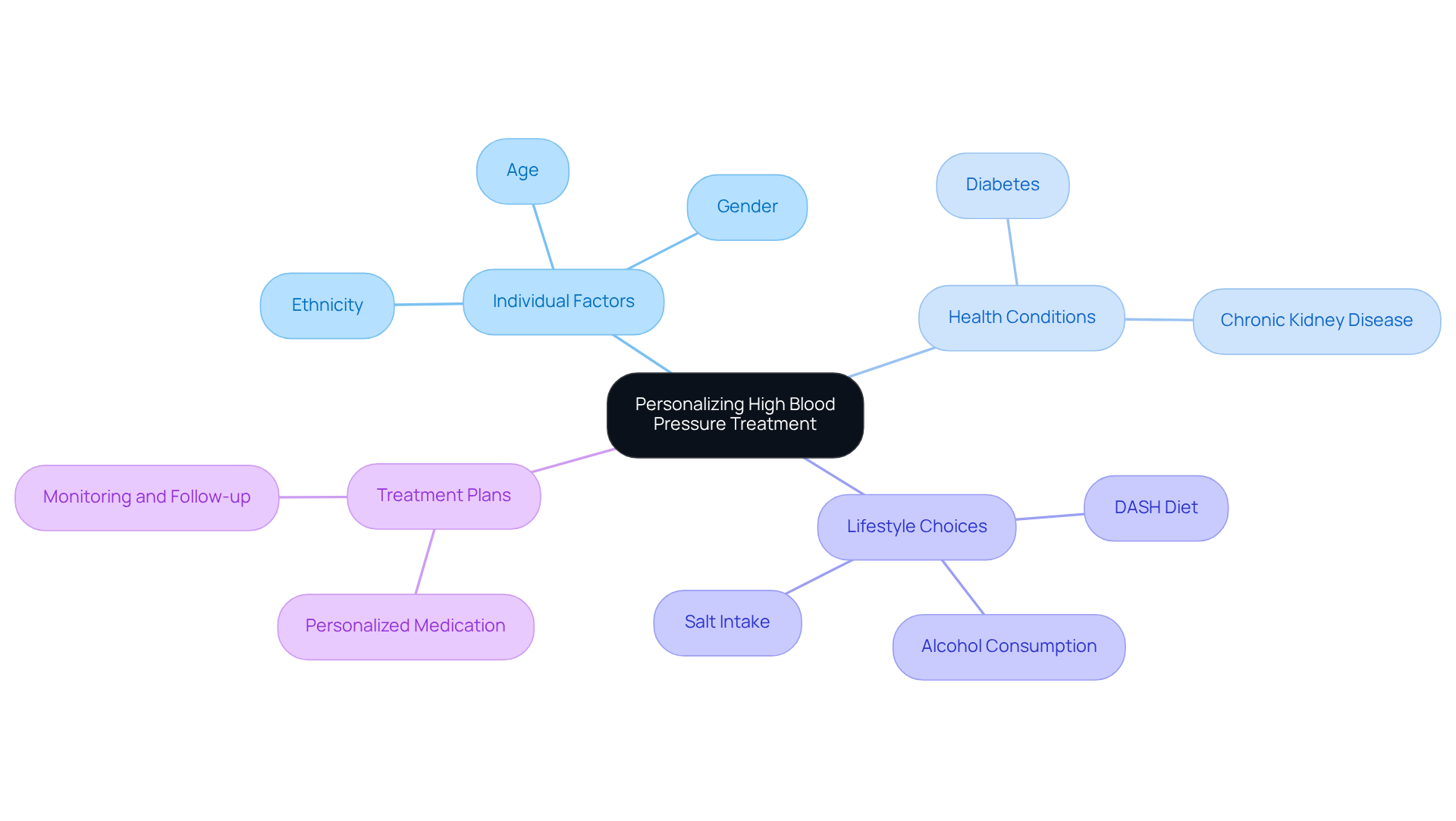 Start at the center with the main topic, then explore the branches to see how different factors contribute to personalized treatment plans. Each branch represents a key area that influences how high blood pressure is managed.