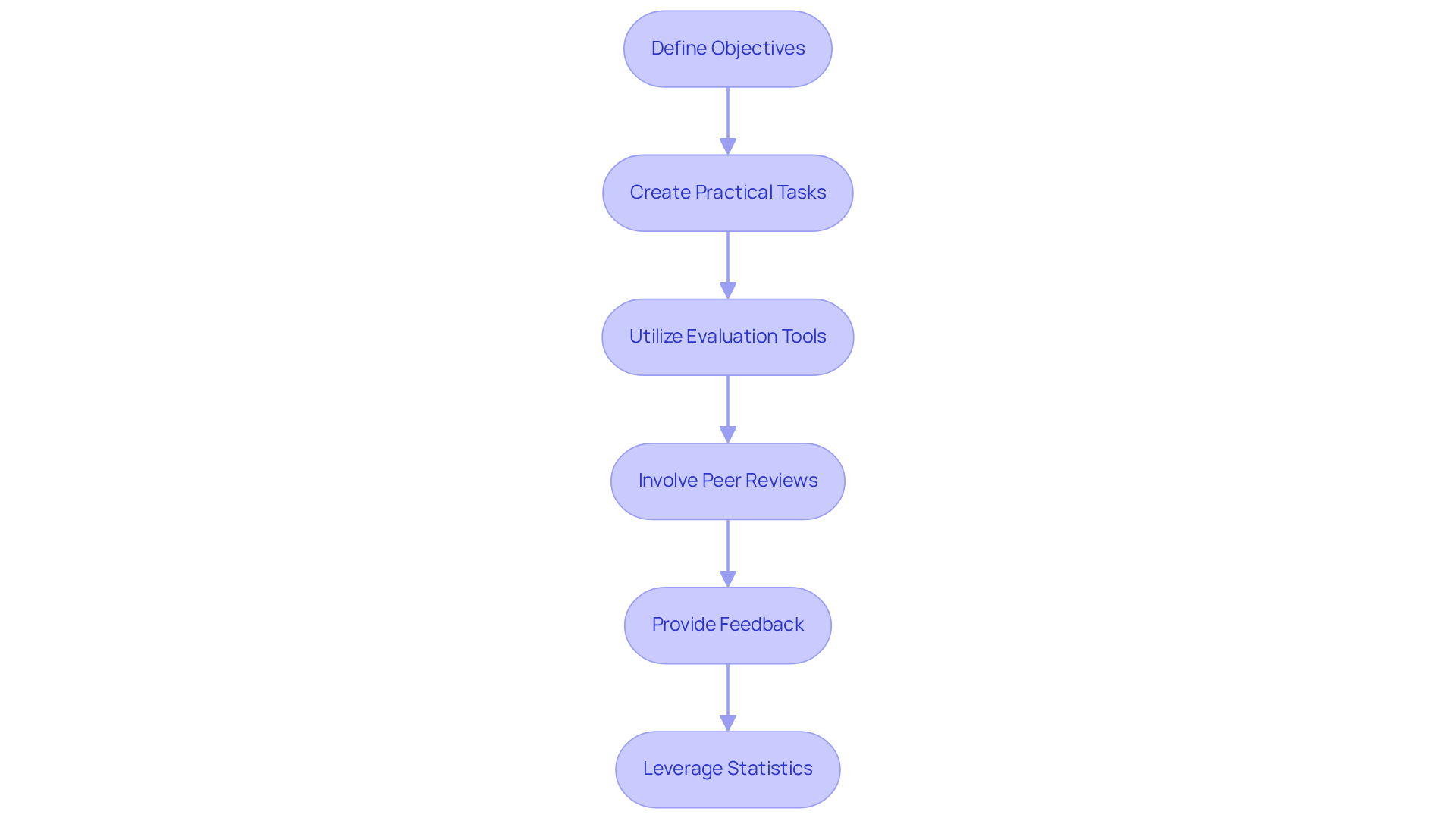Each box represents a key step in the recruitment process. Follow the arrows to see how to implement structured technical assessments effectively. Each box represents a key step in the recruitment process. Follow the arrows to see how to implement structured technical assessments effectively.