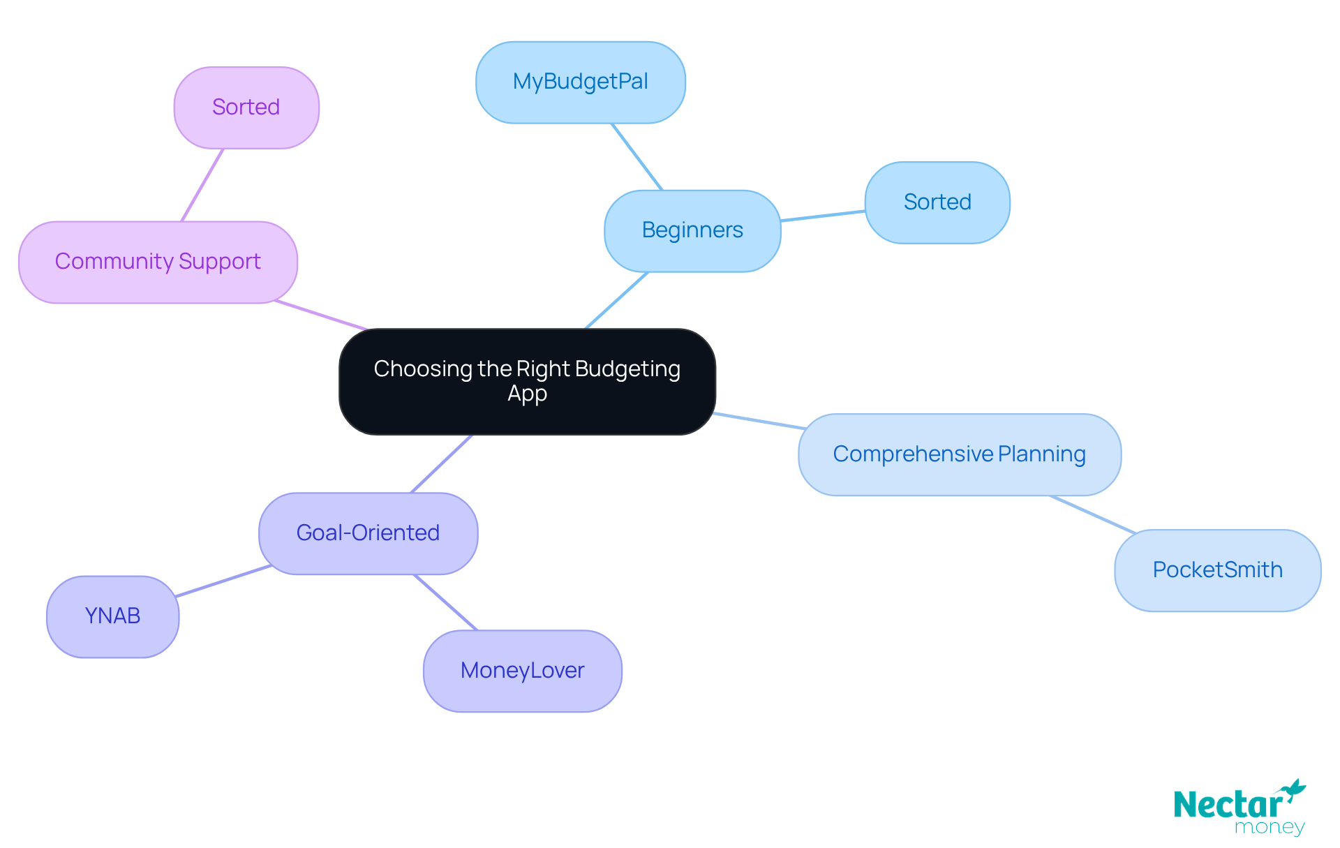 Comparing 5 Budgeting Apps in NZ for Effective Money Management ...