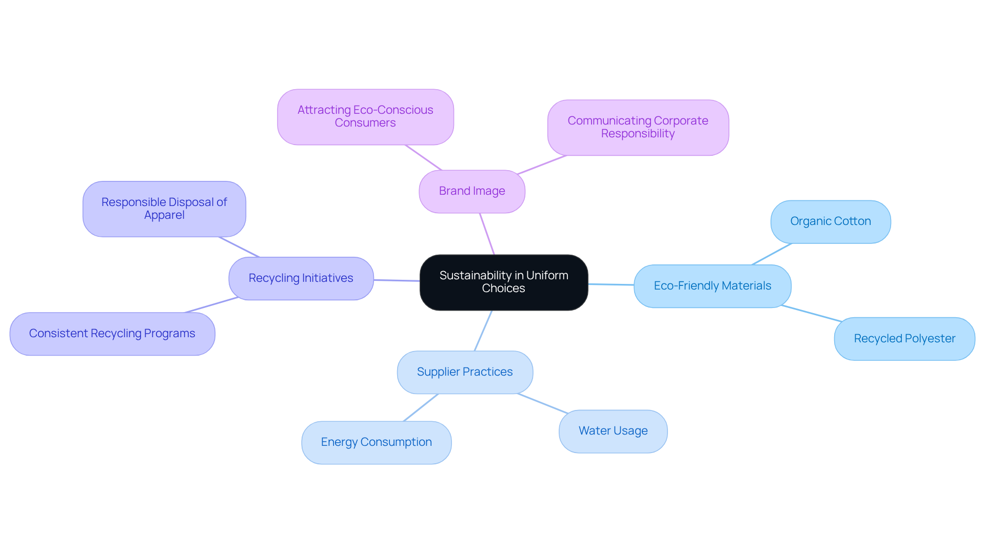 Start at the center with the main idea of sustainability, then follow the branches to explore different aspects like materials and practices that contribute to eco-friendliness in uniform selection.