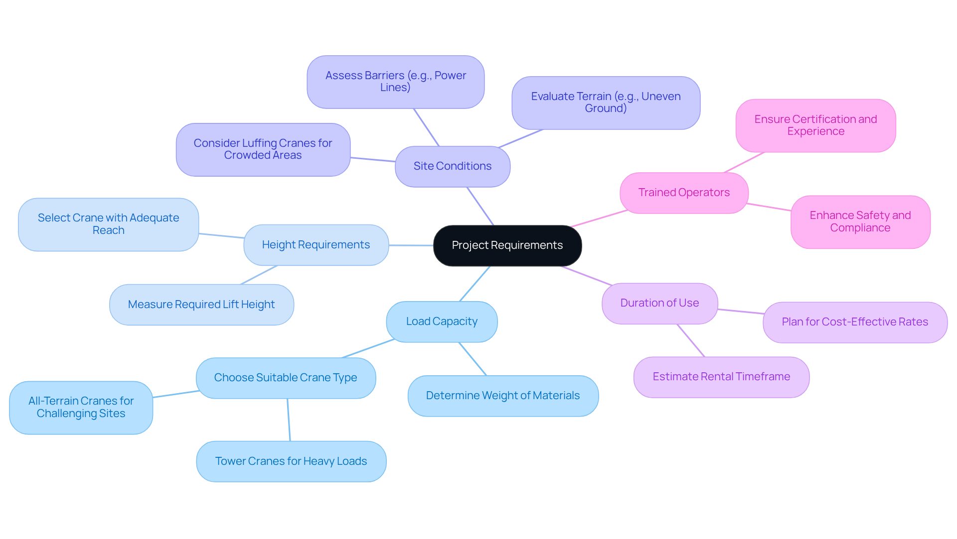 The center represents the main focus of your project, while the branches show the key factors you need to consider. Each factor is important for ensuring you choose the right crane for your needs. The center represents the main focus of your project, while the branches show the key factors you need to consider. Each factor is important for ensuring you choose the right crane for your needs.