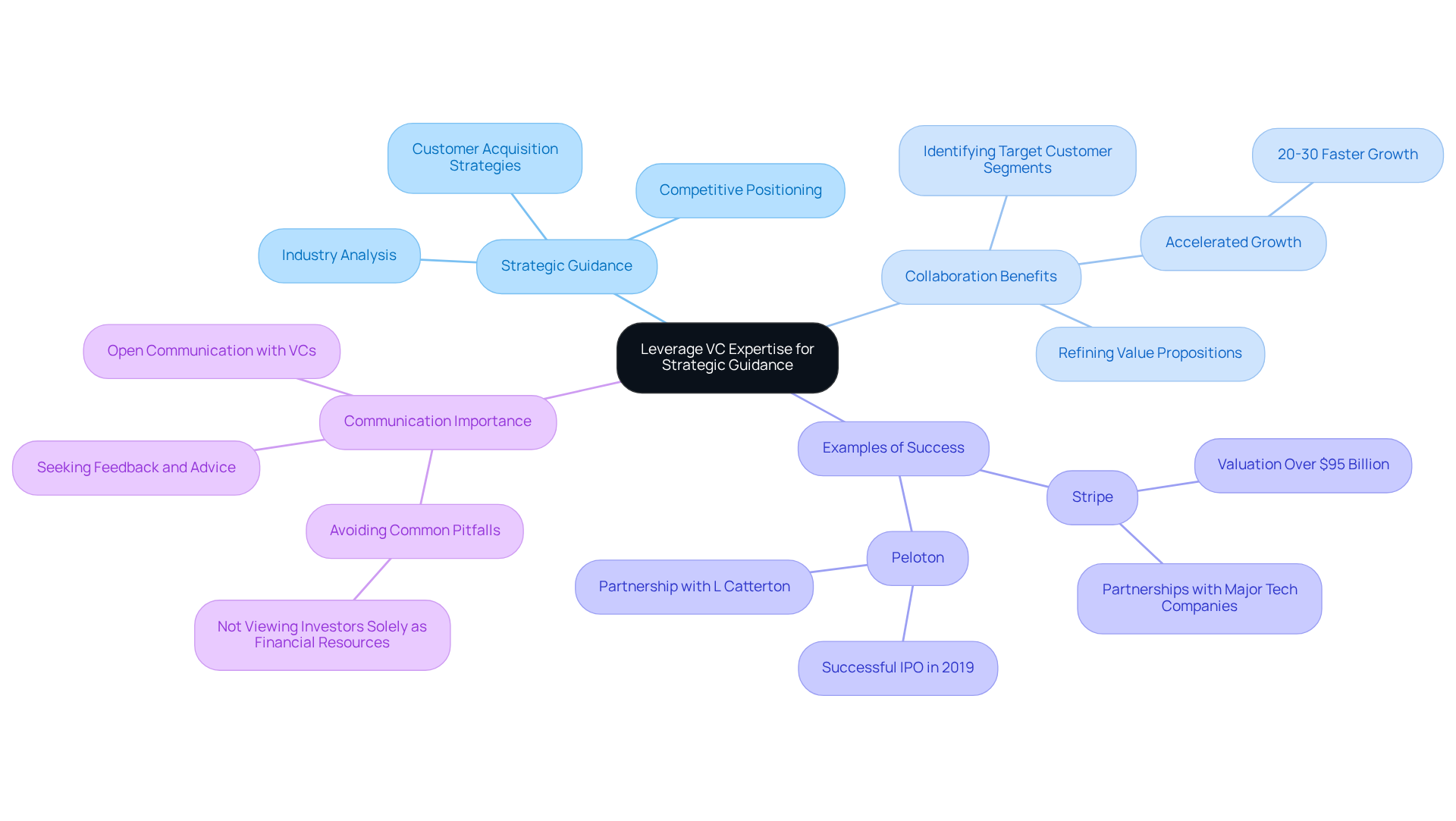 The central node represents the main theme of leveraging VC expertise, while the branches show different aspects of how VCs can help startups. Each branch connects to specific strategies or examples, illustrating the comprehensive support VCs provide.