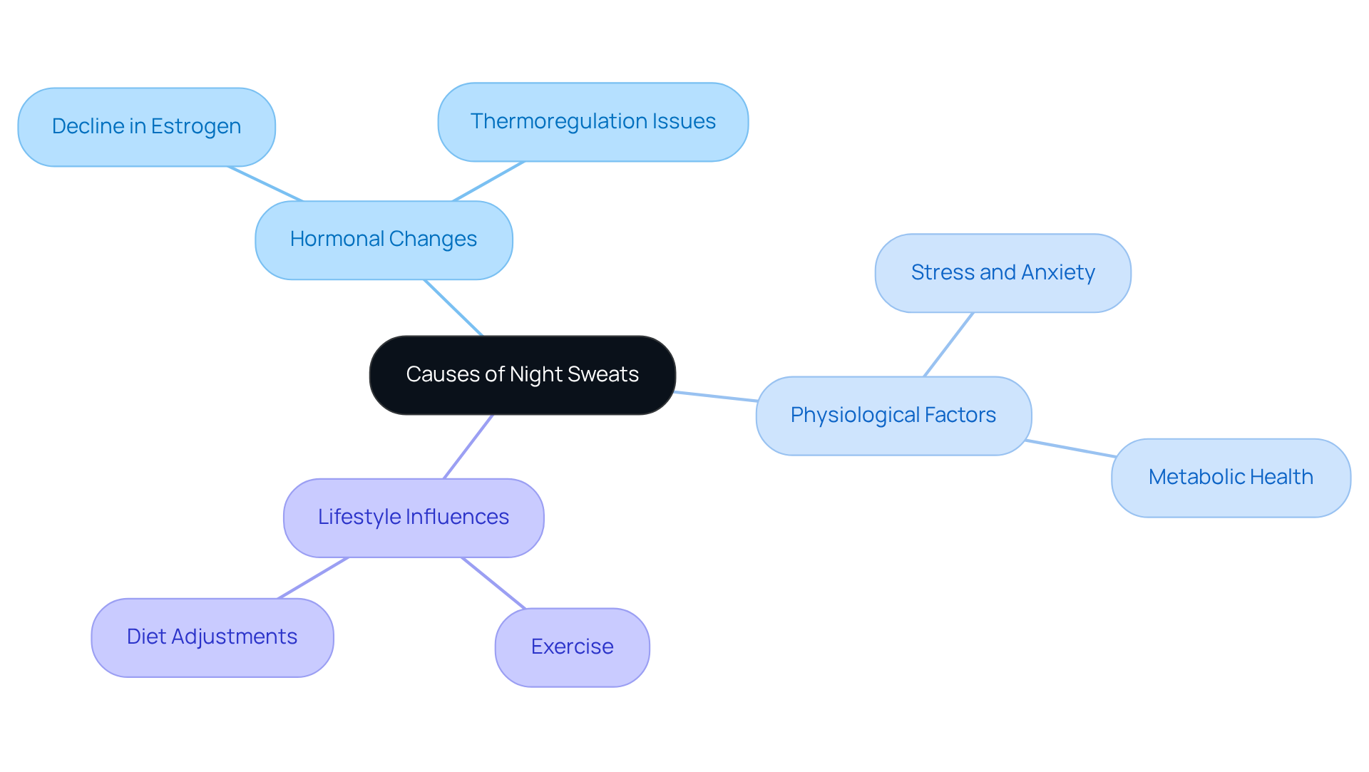 The central node represents the main topic, while the branches show different causes and factors that contribute to night sweats. Each color-coded branch helps you see how various elements are related.
