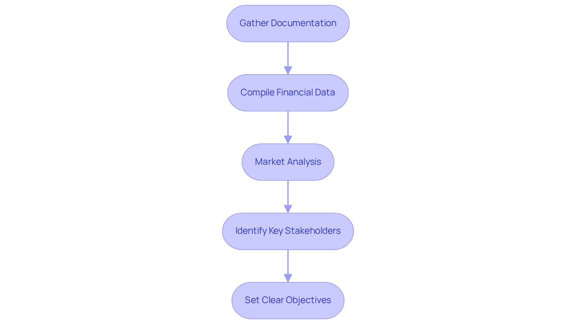 Each box represents a critical step in preparing for an IP appraisal. Follow the arrows to see how each step leads to the next, ensuring a thorough and effective preparation.