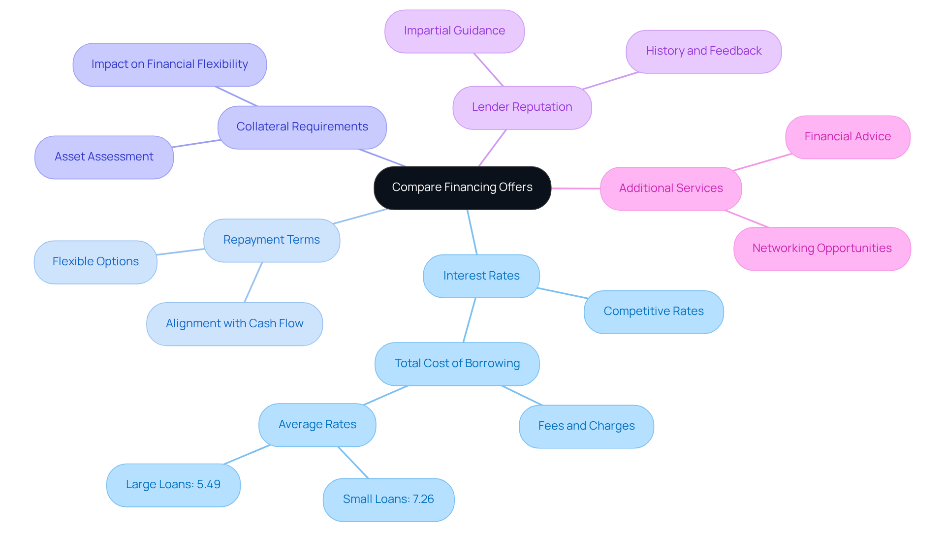 This mindmap helps you visualize the key factors to consider when comparing financing offers. Start at the center with the main topic, then follow the branches to explore each factor and its important details.