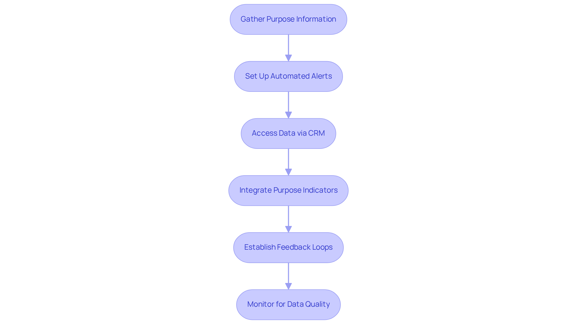 Each box represents a step in the process of using intent signals to improve sales. Follow the arrows to see how each action leads to the next, ensuring a smooth workflow.