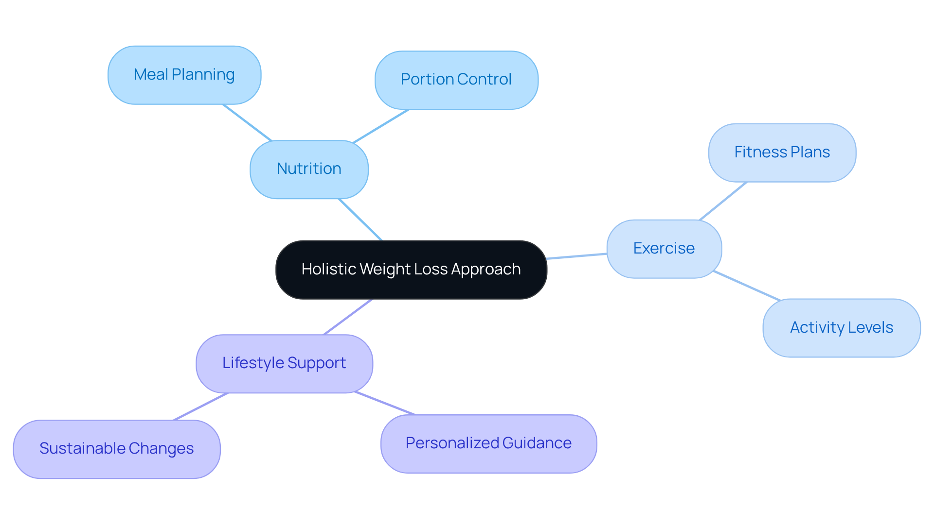 This mindmap illustrates how a comprehensive weight loss strategy is structured. Start at the center with the main idea, then explore each branch to see how nutrition, exercise, and lifestyle support contribute to achieving your weight loss goals.
