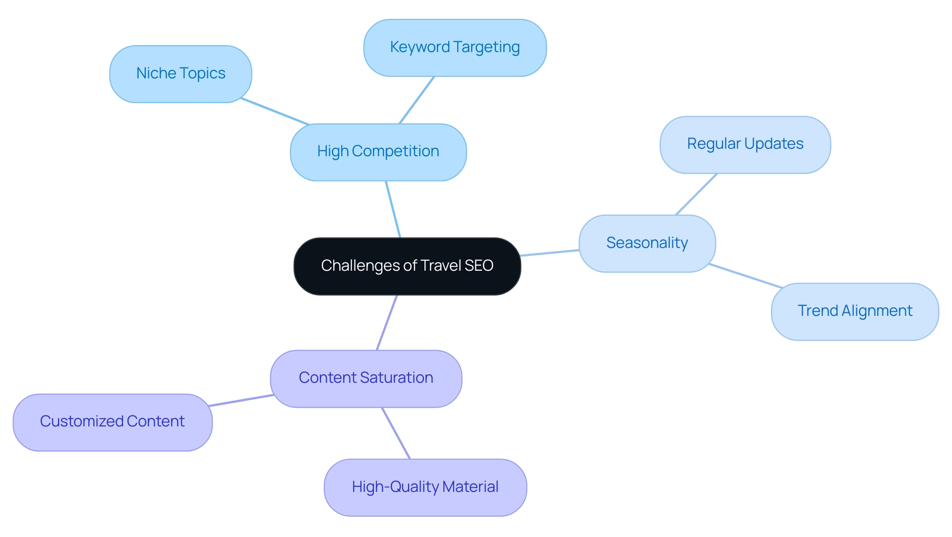 The central node represents the overarching challenges, with branches showing the three key challenges and their respective strategies for resolution.