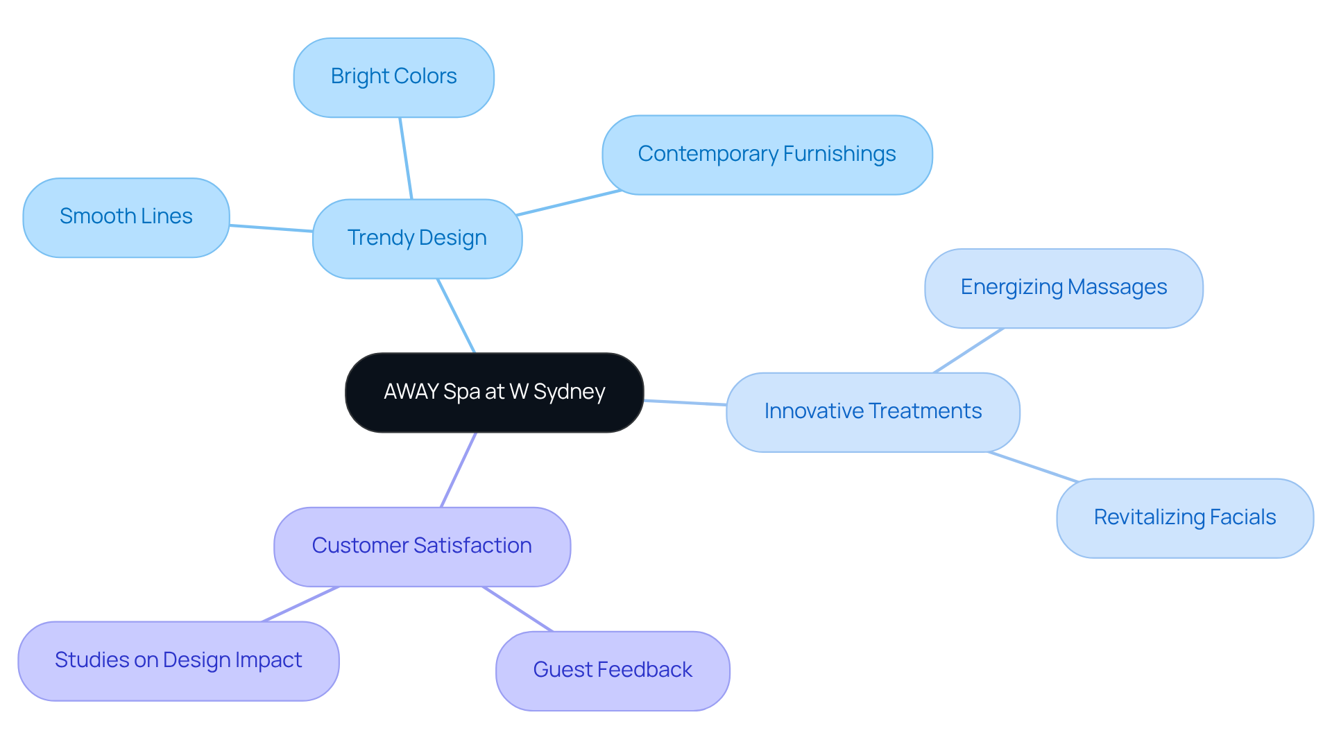 The central node represents AWAY Spa, with branches showing how its design and treatments contribute to customer satisfaction. The colors and layout reflect the spa's modern and inviting atmosphere, helping you see the connections easily.