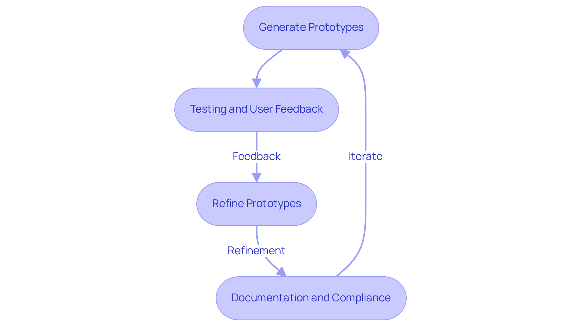 Each box represents a step in the design process. Follow the arrows to see how each stage leads to the next, illustrating the continuous cycle of improvement in hardware design.