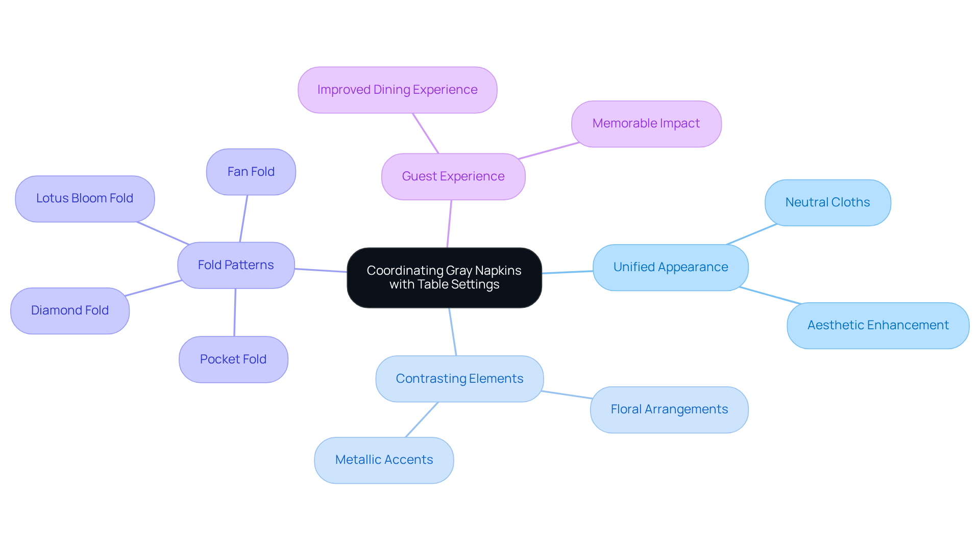 The central idea is about coordinating gray napkins with other table elements. Each branch represents a different aspect of this coordination, helping you see how they all connect to create a beautiful dining experience. The central idea is about coordinating gray napkins with other table elements. Each branch represents a different aspect of this coordination, helping you see how they all connect to create a beautiful dining experience.