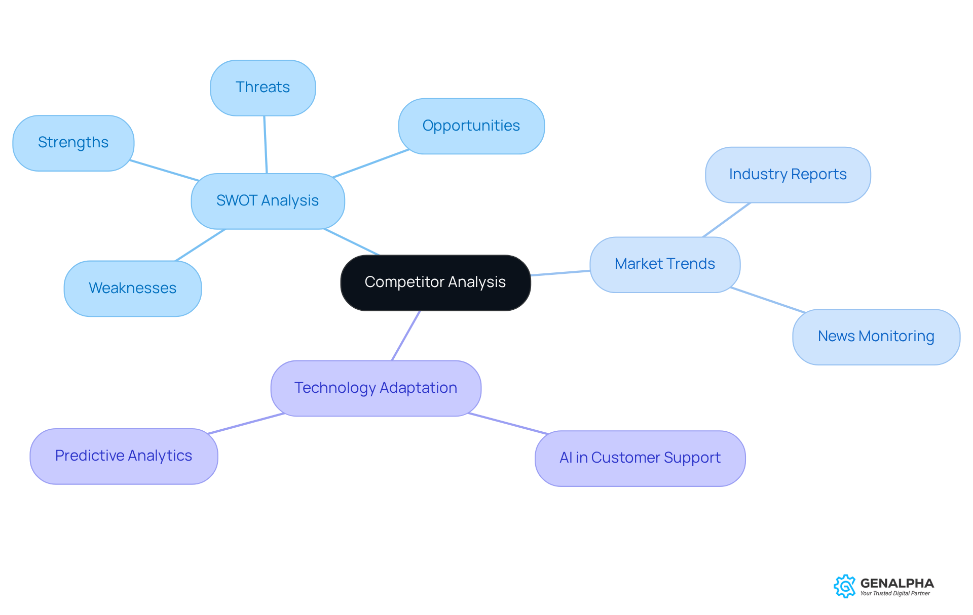Start at the center with 'Competitor Analysis', then explore the branches to see how SWOT analysis, market trends, and technology can help you understand and improve your position in the market.