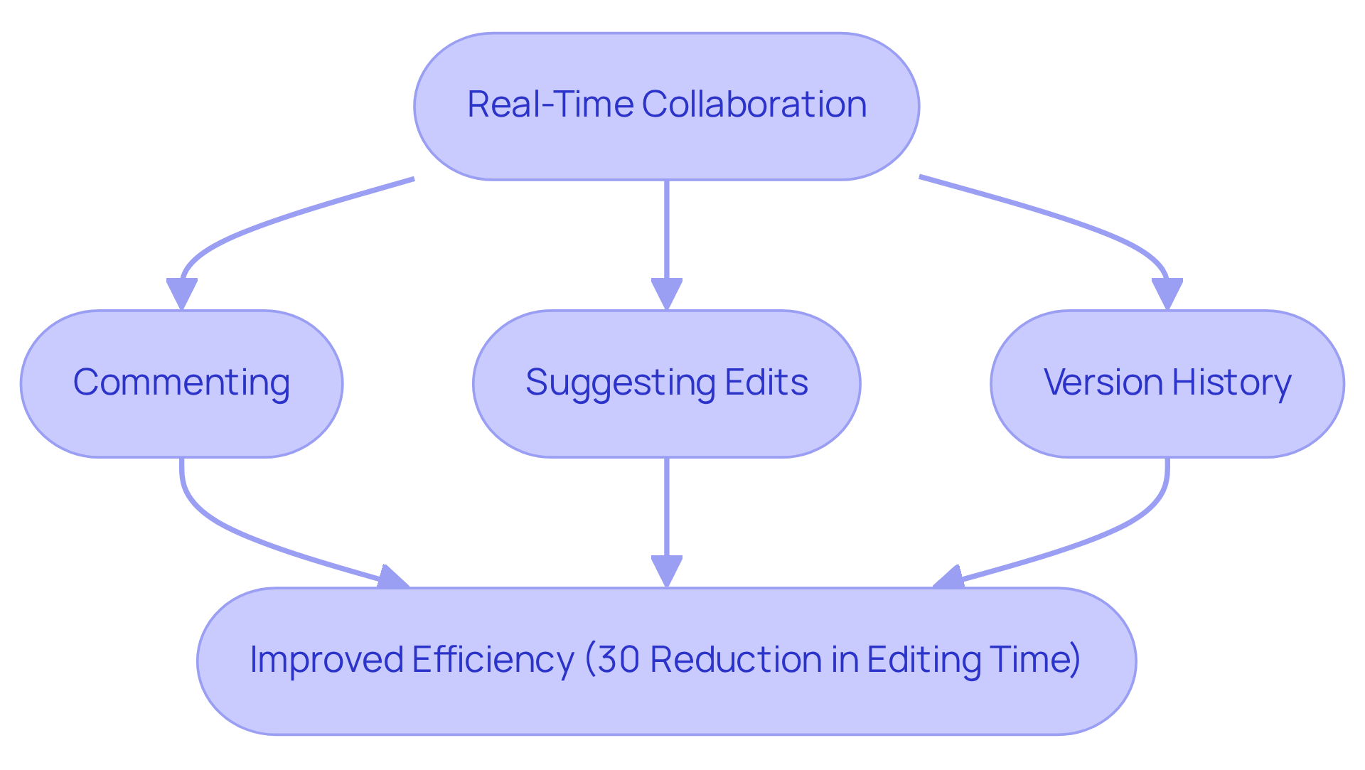 Follow the arrows to see how each feature of Google Docs contributes to better teamwork and less time spent on edits.