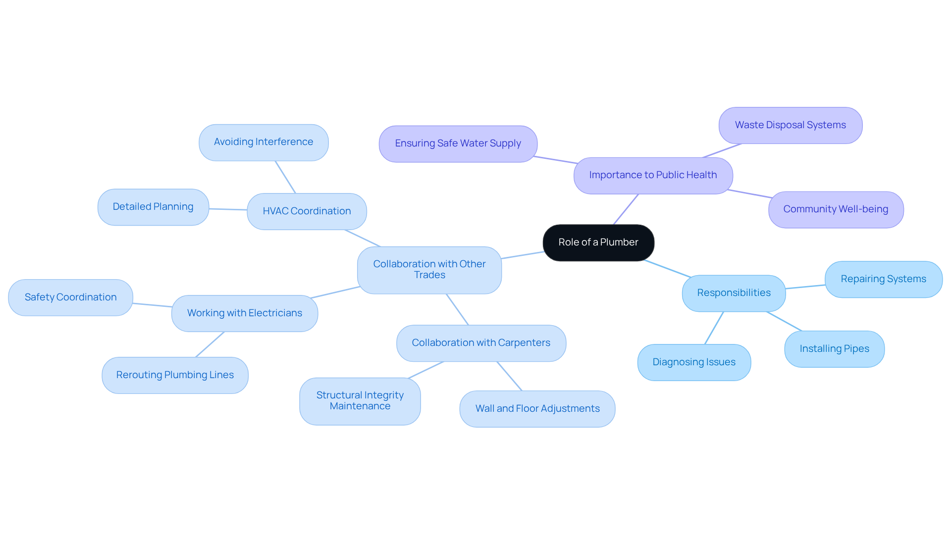 This mindmap illustrates the essential aspects of a plumber's role. Start with the core idea in the center, and follow the branches to explore their responsibilities, collaborations with other trades, and how they contribute to our community's health and safety.