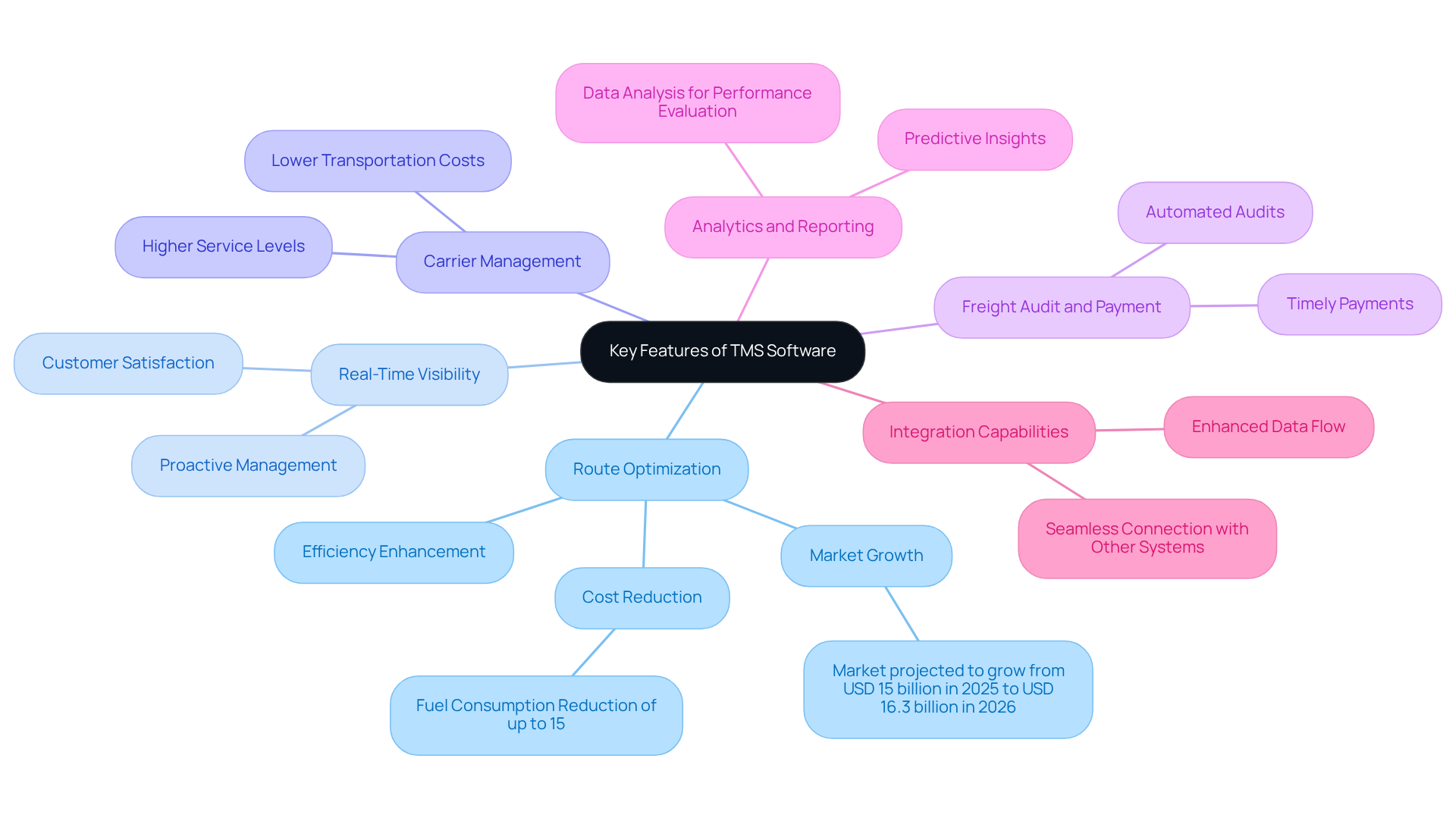 This mindmap starts with TMS software at the center, branching out to show the main features. Each branch represents a feature, and the sub-branches provide details on how each feature contributes to supply chain efficiency. It's a great way to visualize how these elements work together! This mindmap starts with TMS software at the center, branching out to show the main features. Each branch represents a feature, and the sub-branches provide details on how each feature contributes to supply chain efficiency. It's a great way to visualize how these elements work together!