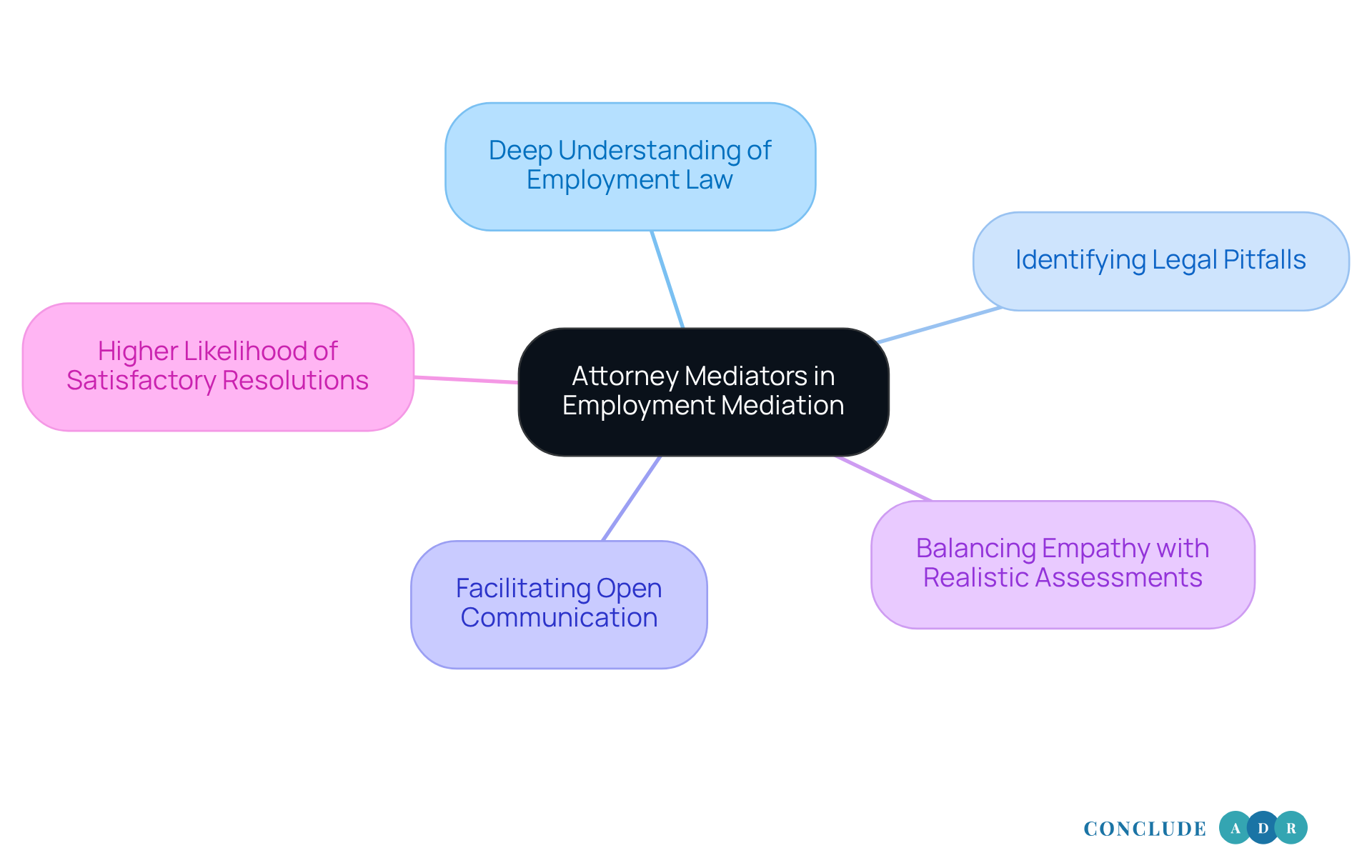 The central node represents the main topic, while each branch highlights a specific benefit of having an attorney mediator. The colors and icons help to visually distinguish each benefit, making it easier to understand their importance.