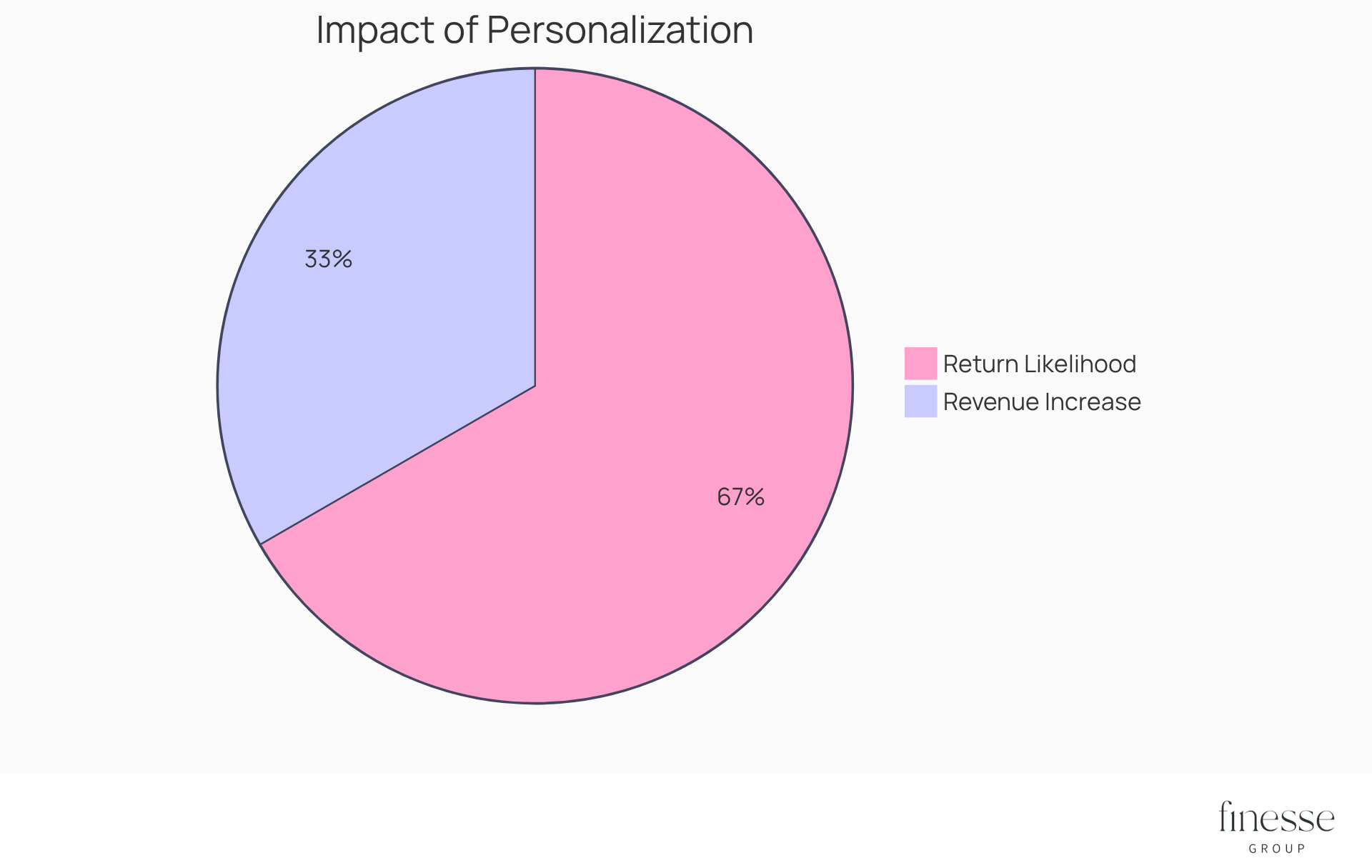 The blue slice shows that 80% of visitors are more likely to return when their preferences are remembered. The green slice represents a 40% revenue increase for companies that excel in personalizing communications. Bigger slices mean greater impact!
