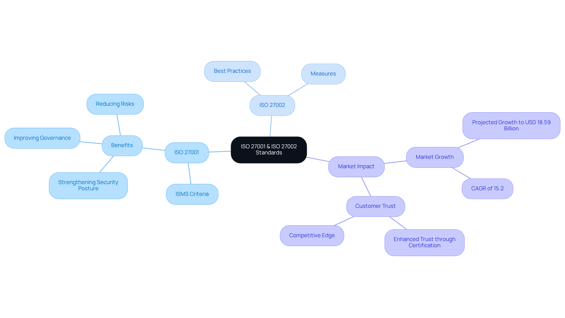 The central node represents the standards, while the branching nodes show critical aspects such as criteria, best practices, and market implications. Each color code helps differentiate areas, making it easier to follow the relationships. The central node represents the standards, while the branching nodes show critical aspects such as criteria, best practices, and market implications. Each color code helps differentiate areas, making it easier to follow the relationships.
