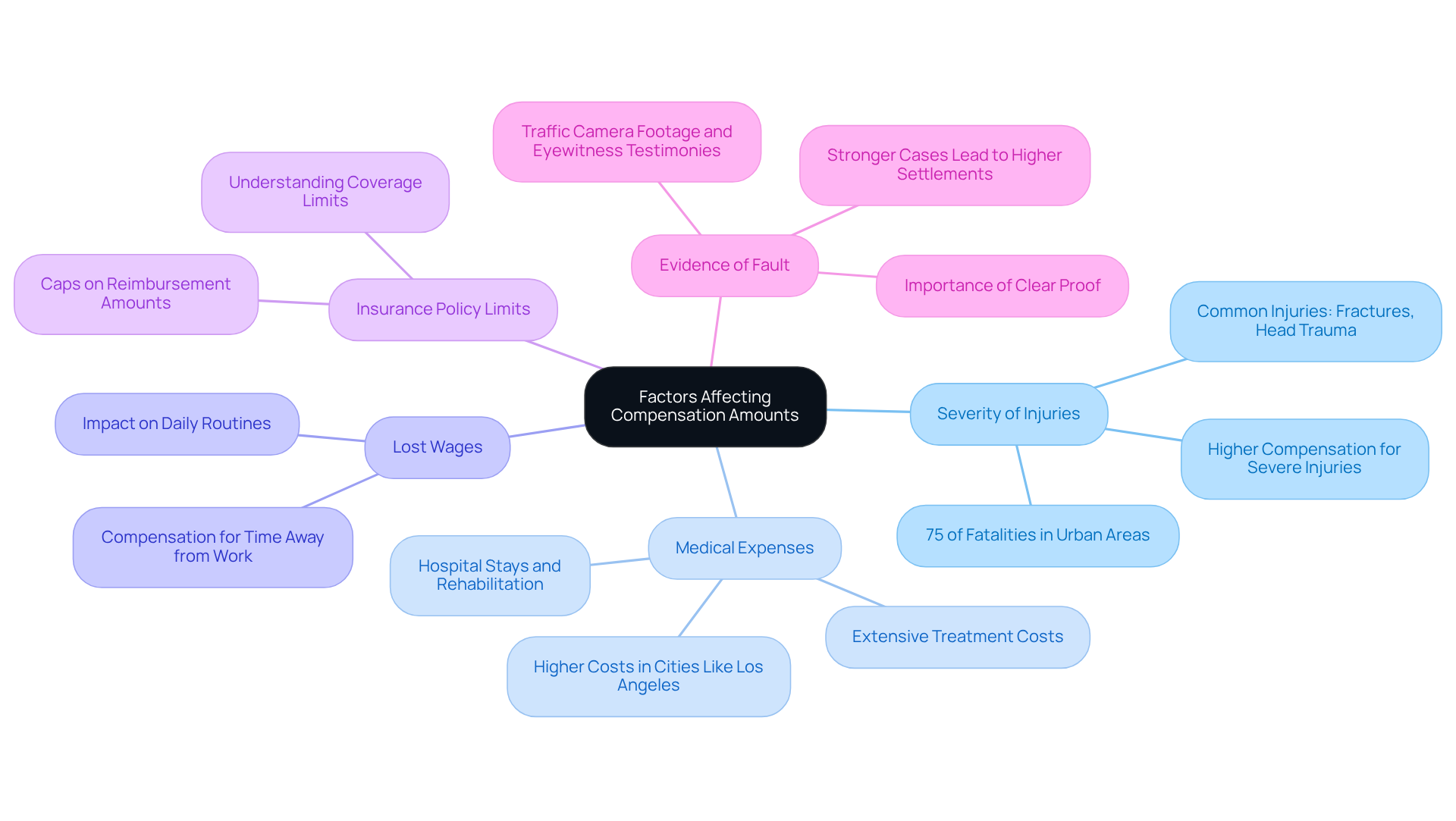 This mindmap shows the key factors that can affect how much compensation a pedestrian accident victim might receive. Each branch represents a different factor, and the sub-branches provide more details or examples related to that factor. Follow the branches to understand how each element contributes to the overall compensation.