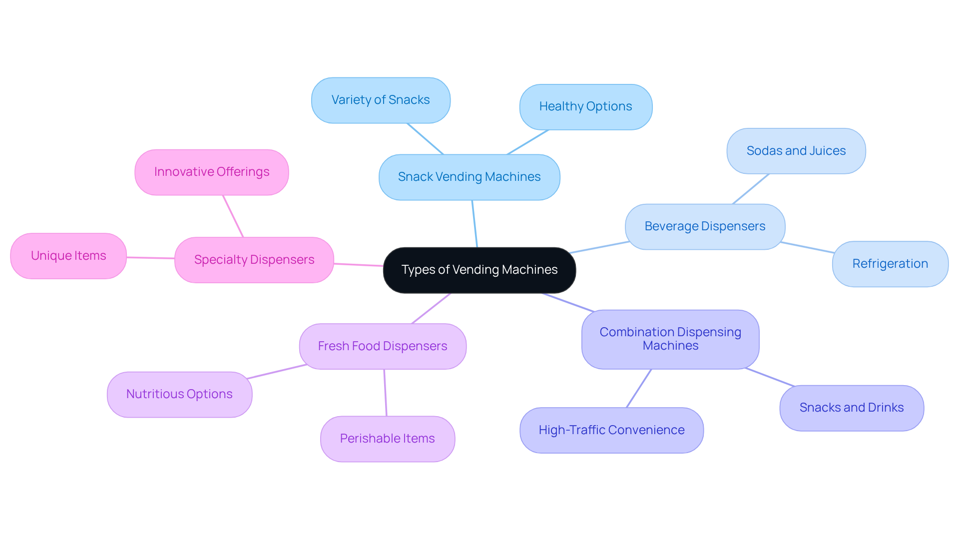The center of the mindmap shows the main topic — vending machines. Each branch leads to different types, detailing what they offer and who they serve. Follow the branches to explore various options!