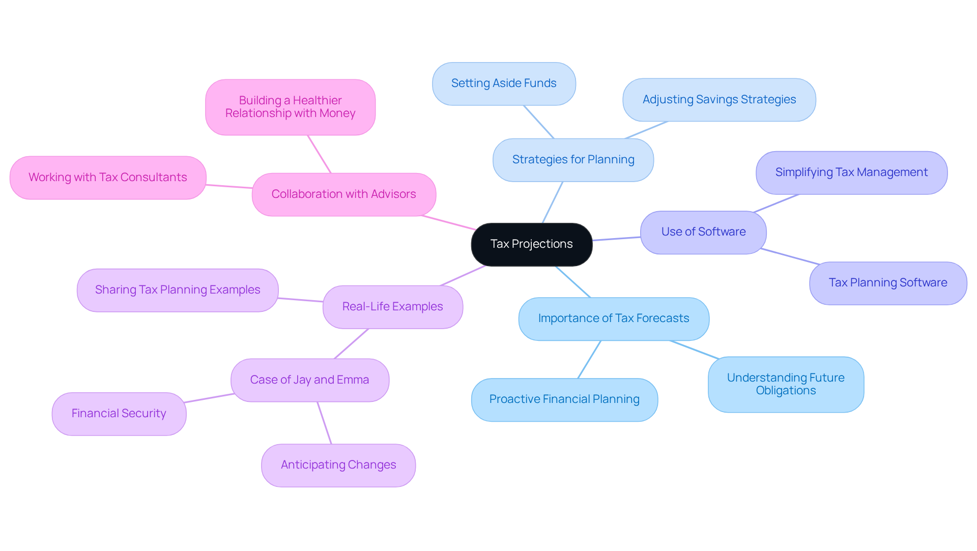 The central node represents the main topic of tax projections. Each branch shows a different aspect of tax planning, with smaller branches providing specific actions or examples. This visual helps families see how to effectively manage their future tax obligations. The central node represents the main topic of tax projections. Each branch shows a different aspect of tax planning, with smaller branches providing specific actions or examples. This visual helps families see how to effectively manage their future tax obligations.
