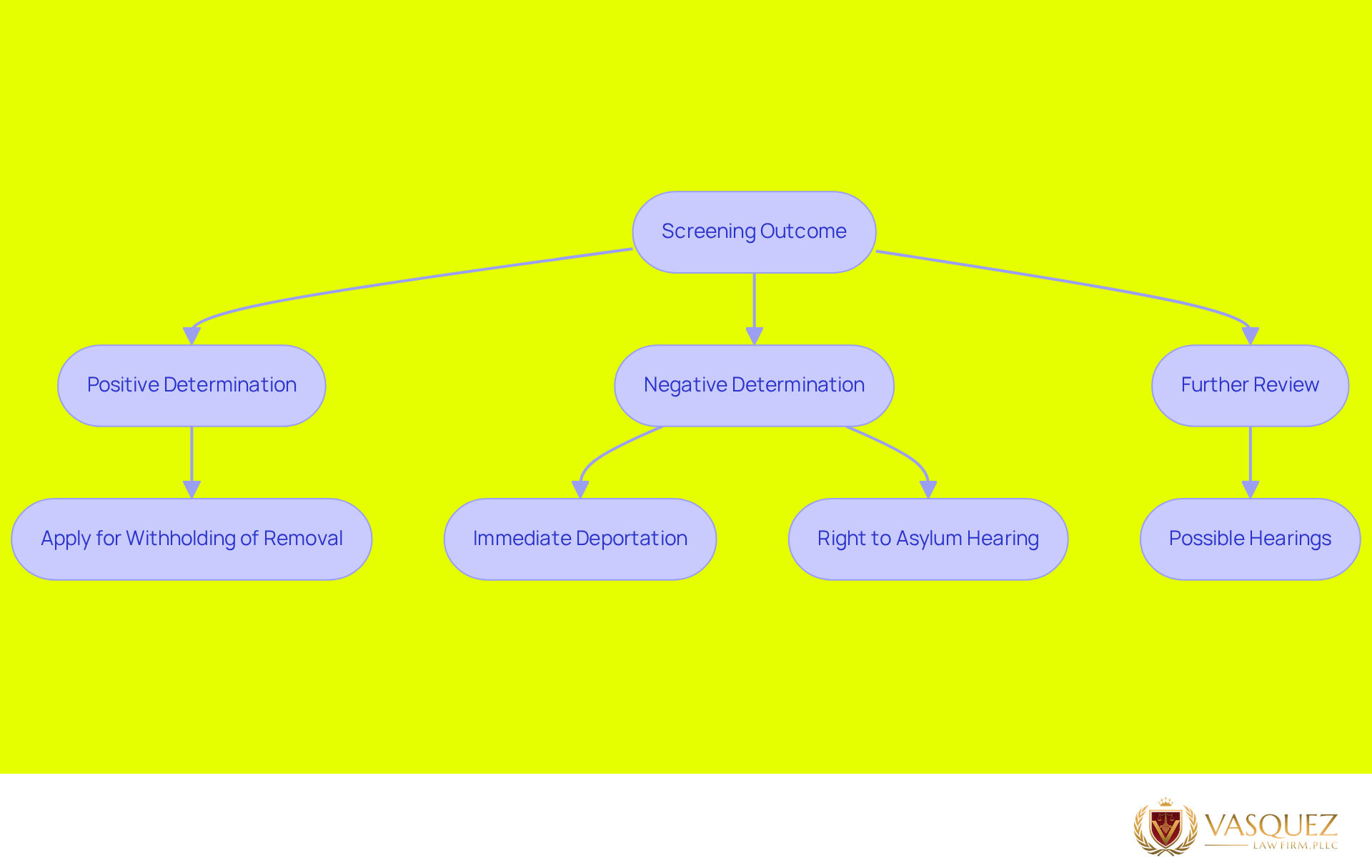 This flowchart shows what happens after your screening. Each box represents an outcome: if you get a positive determination, you can apply to stay; if negative, you face deportation but can appeal; and if further review is needed, there may be additional hearings. Follow the arrows to see what steps you can take next. This flowchart shows what happens after your screening. Each box represents an outcome: if you get a positive determination, you can apply to stay; if negative, you face deportation but can appeal; and if further review is needed, there may be additional hearings. Follow the arrows to see what steps you can take next.