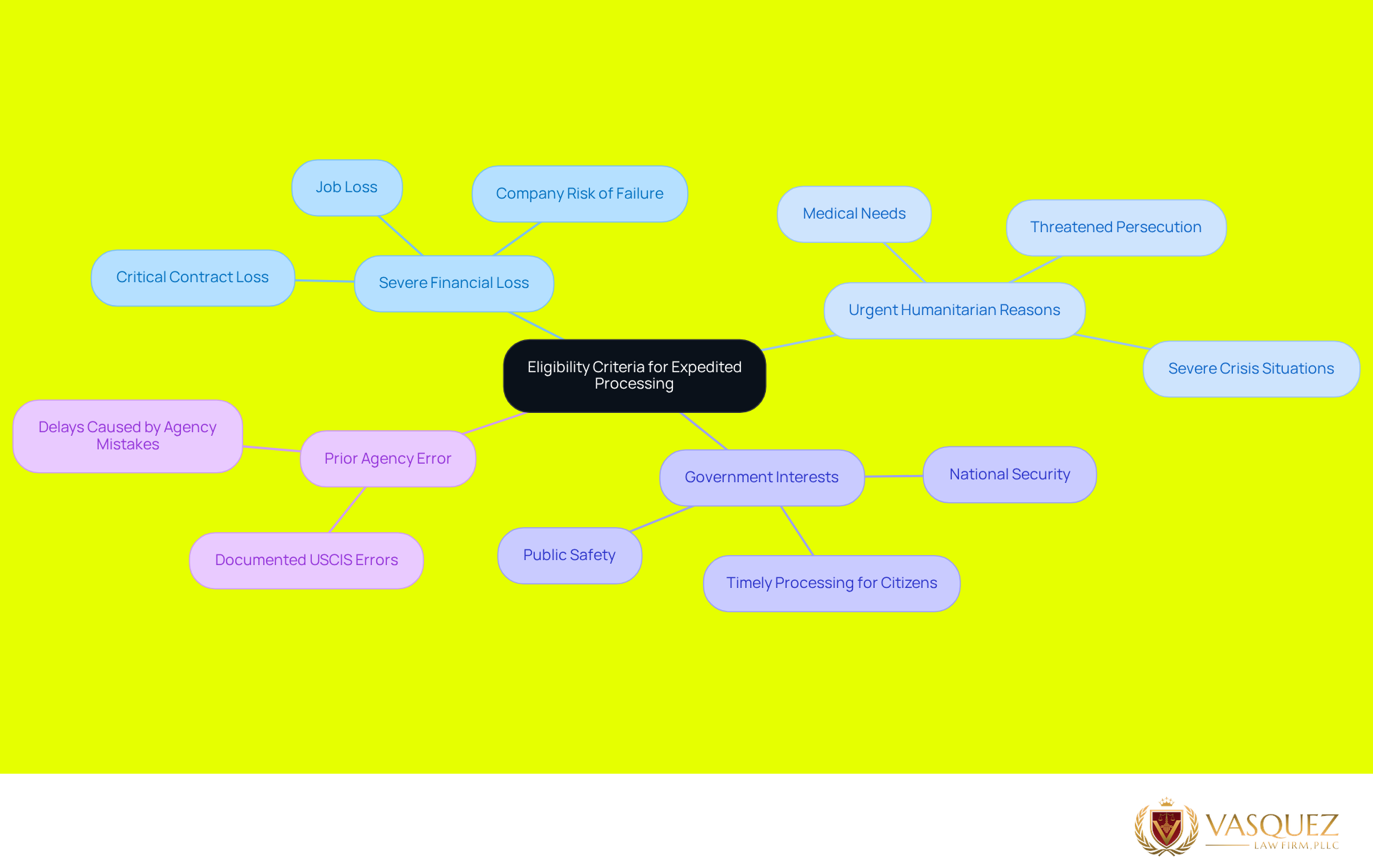 This mindmap starts with the main topic in the center and branches out into four key eligibility criteria for expedited processing requests. Each branch represents a different reason you might qualify for faster processing, with examples provided to clarify each point. Follow the branches to see how each reason connects to the overall process.