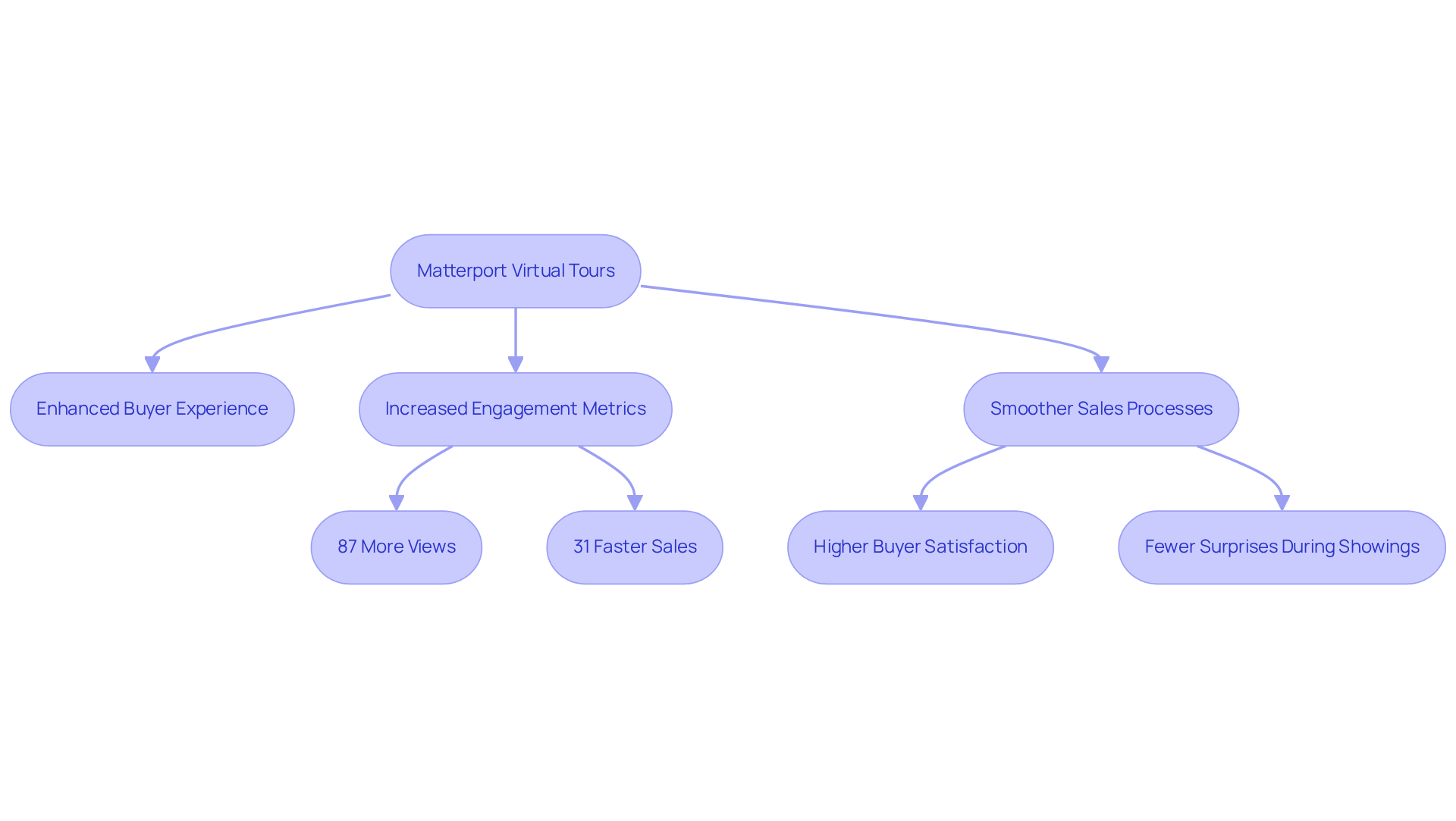This flowchart outlines how Matterport's virtual tours enhance real estate marketing. Each arrow shows the flow from the technology to its benefits, illustrating how each step contributes to improved outcomes for buyers and sellers.