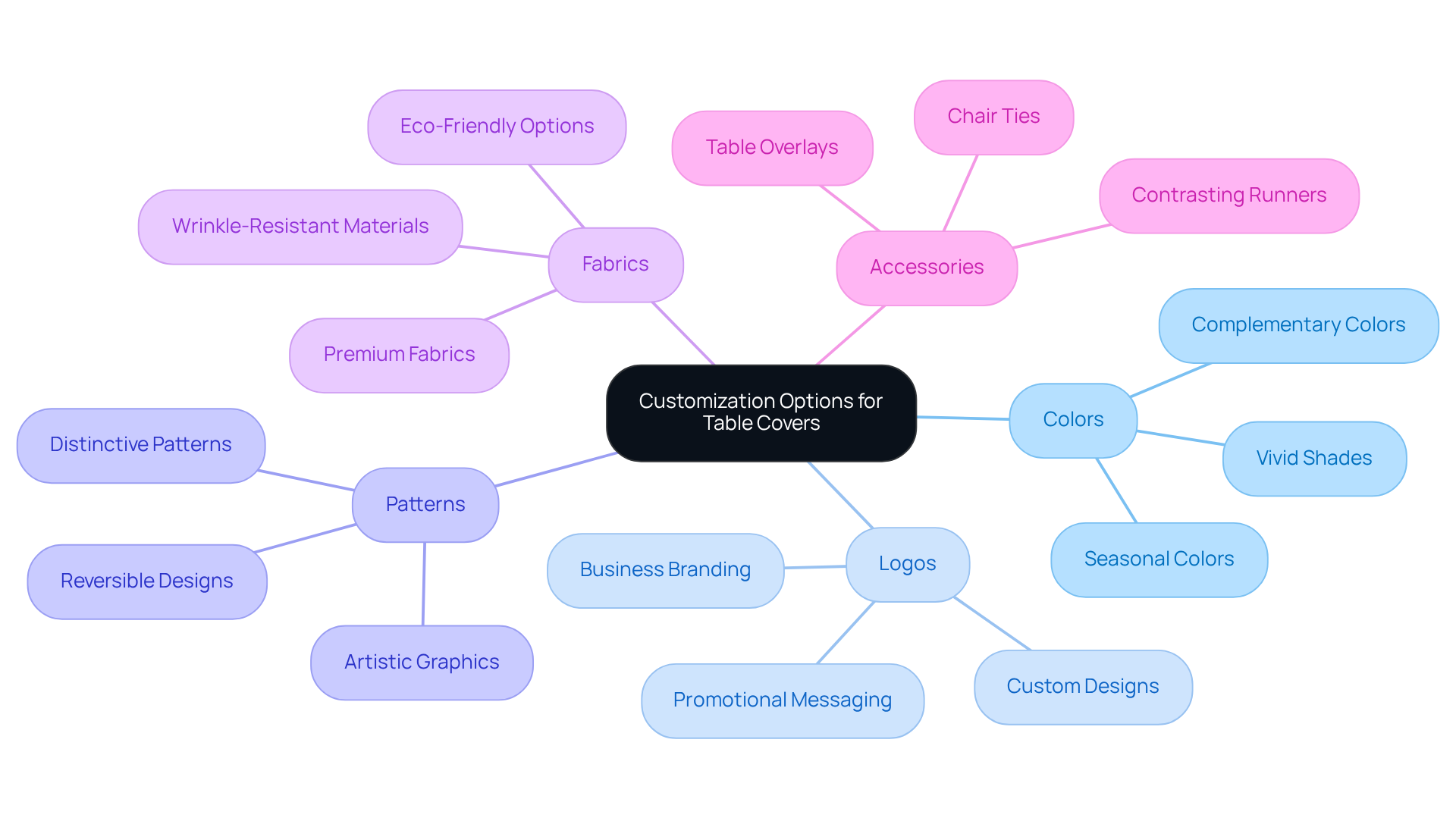 The central node represents the main theme of customization. Each branch shows different options you can choose to enhance your event's look, with sub-branches providing specific ideas and suggestions.