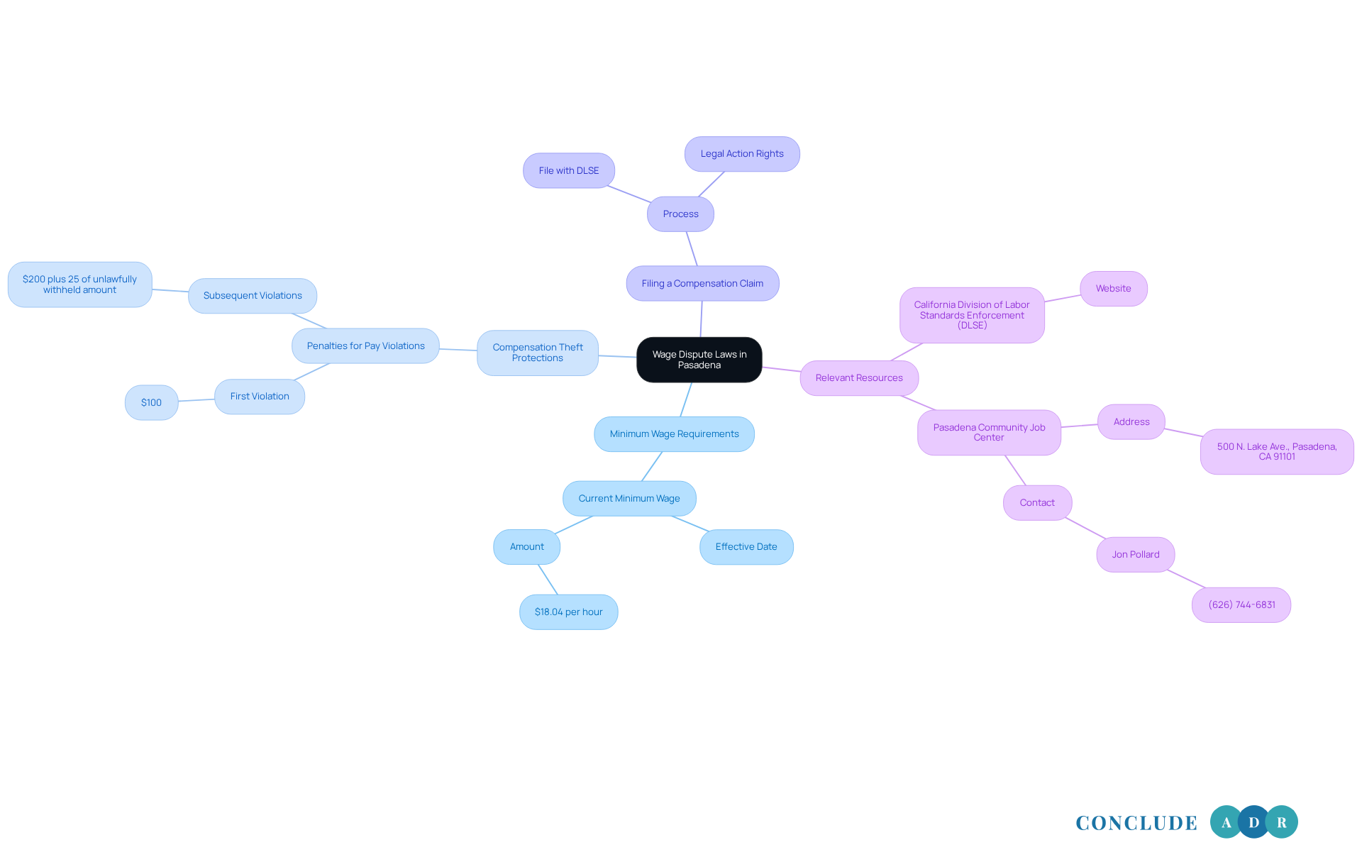 Start at the center with the main topic, then follow the branches to explore each key area of wage dispute laws. Each branch provides important information that can help you navigate your rights and resources.
