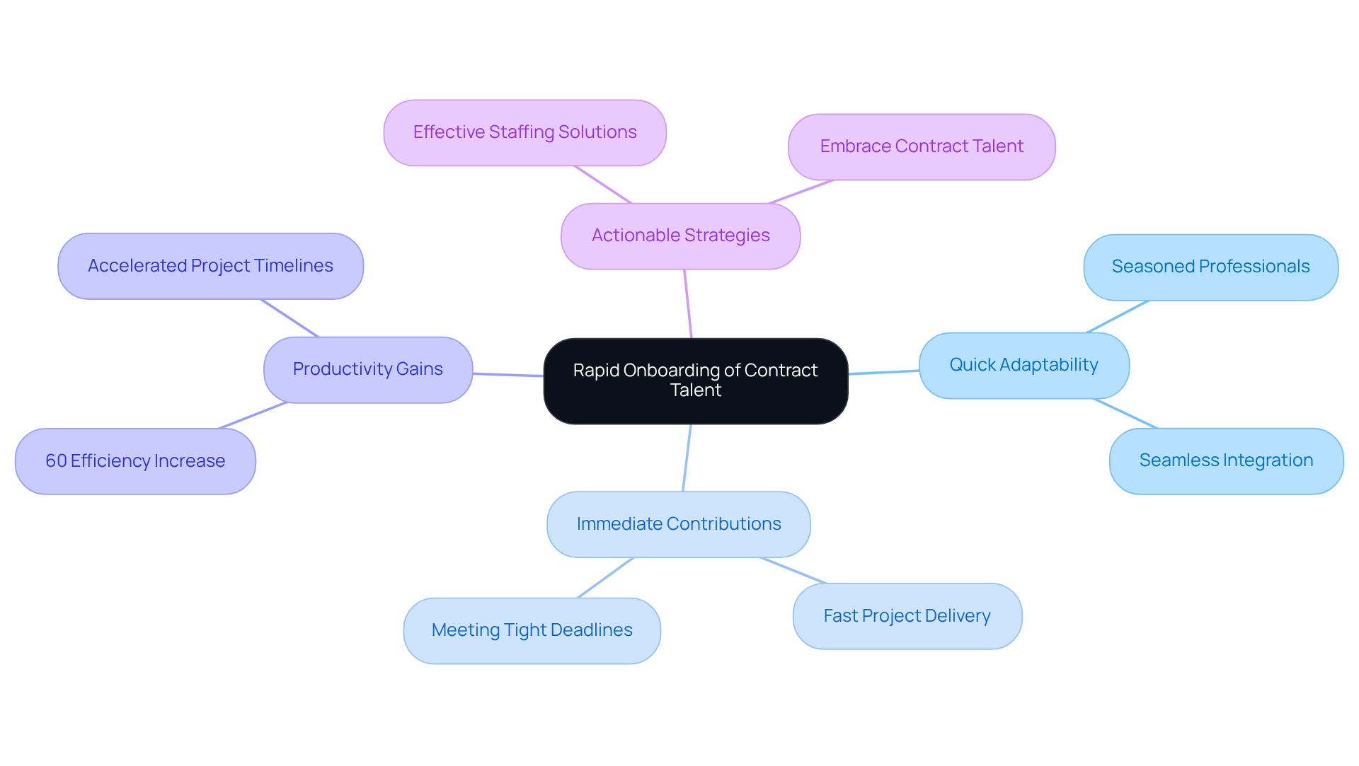 The central node represents the main idea, while branches show various benefits and strategies related to onboarding freelance talent. Each color-coded section helps you see how these points connect to the overall theme. The central node represents the main idea, while branches show various benefits and strategies related to onboarding freelance talent. Each color-coded section helps you see how these points connect to the overall theme.
