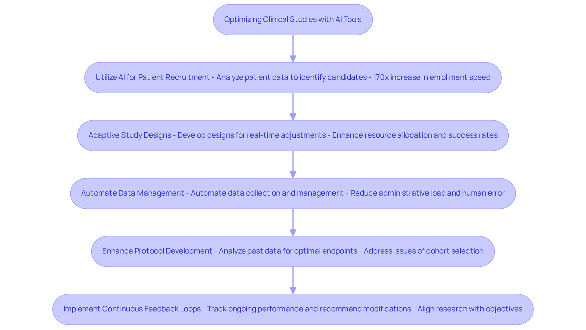 Each box in the flowchart represents a strategy for improving clinical studies using AI. Follow the arrows to see how each strategy builds on the previous one, creating a comprehensive approach to enhance research effectiveness. Each box in the flowchart represents a strategy for improving clinical studies using AI. Follow the arrows to see how each strategy builds on the previous one, creating a comprehensive approach to enhance research effectiveness.