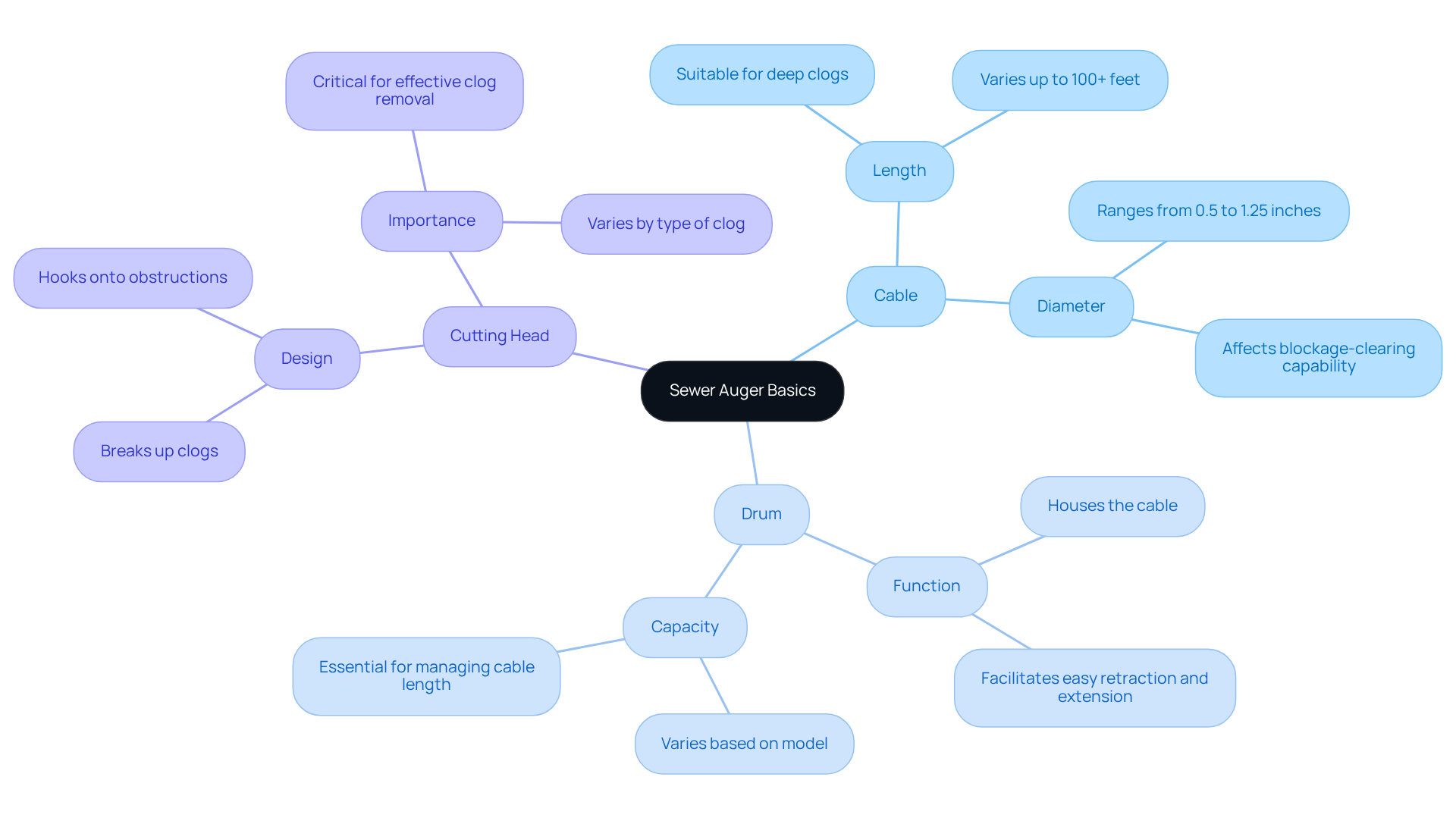 This mindmap starts with the main topic in the center and branches out to show the key components of a sewer auger. Each branch represents a different part of the tool, and the sub-branches provide more details about their functions. This layout helps you see how everything connects and why each part is important.
