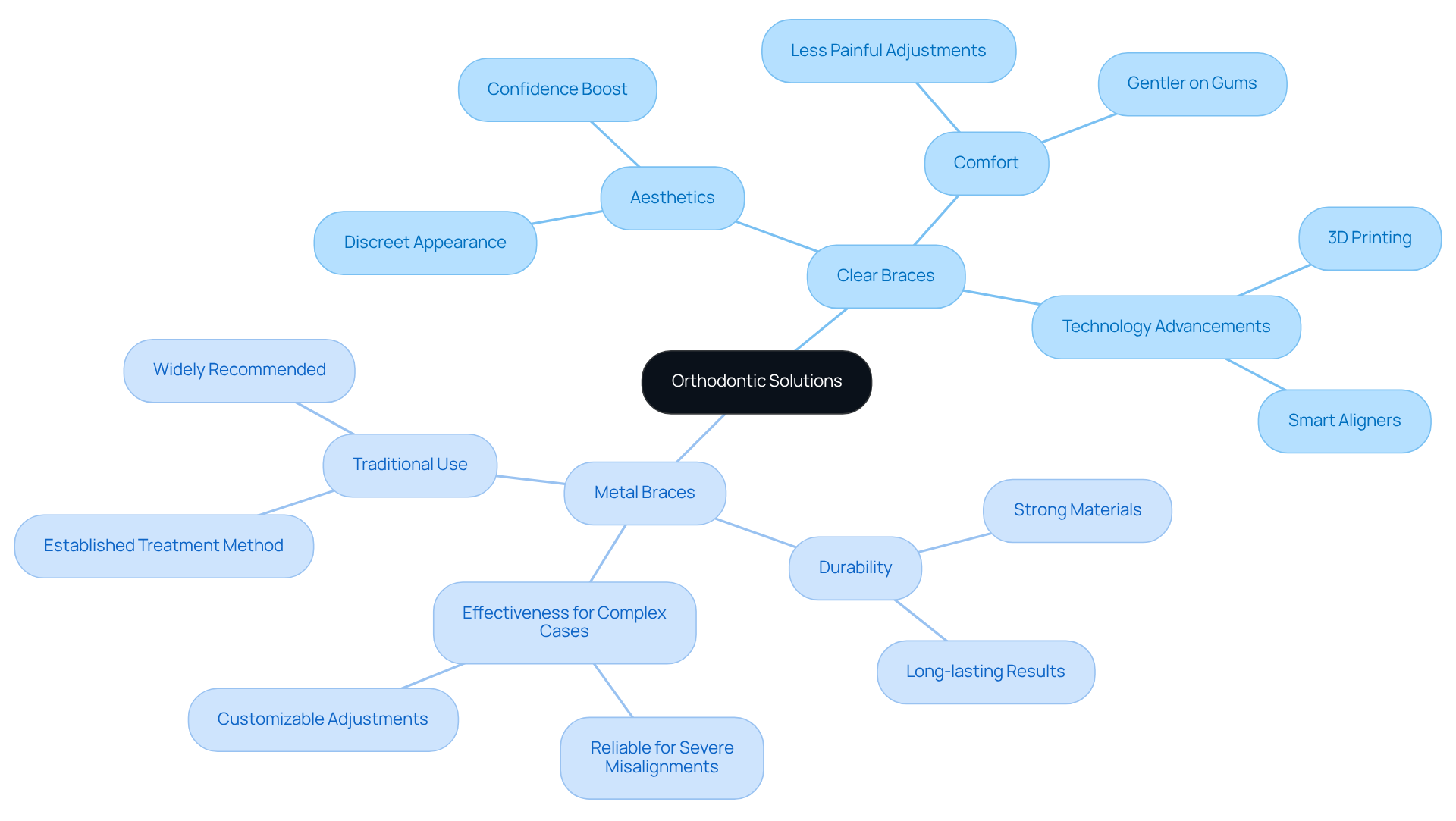 This mindmap helps you explore the two main types of braces. Start at the center with 'Orthodontic Solutions', then follow the branches to see the unique features and benefits of clear and metal braces. Each color represents a different type of brace, making it easy to distinguish between them. This mindmap helps you explore the two main types of braces. Start at the center with 'Orthodontic Solutions', then follow the branches to see the unique features and benefits of clear and metal braces. Each color represents a different type of brace, making it easy to distinguish between them.