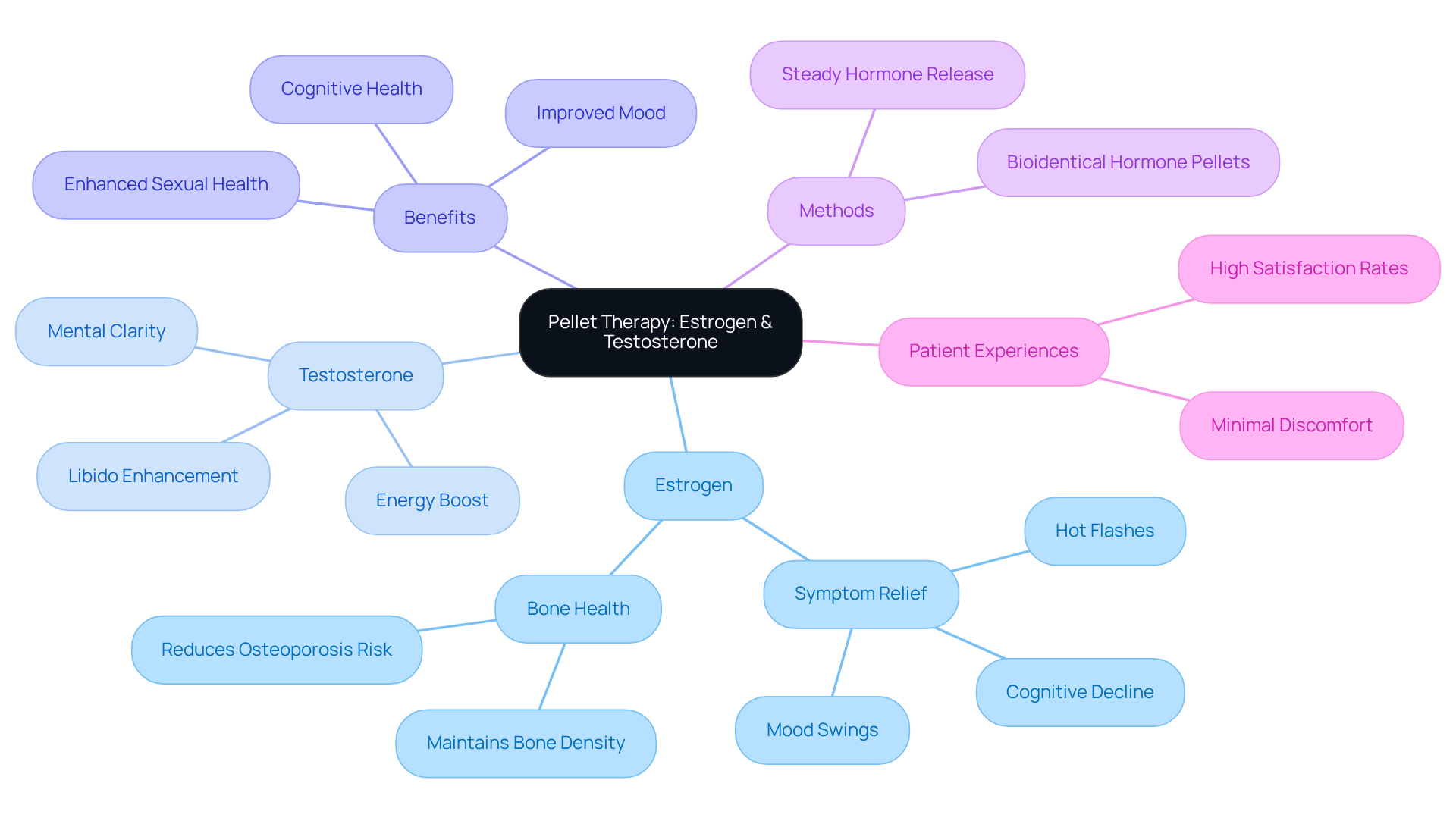 The chart begins with pellet therapy at the center. From there, you'll see branches for estrogen and testosterone, along with their benefits and methods. Each branch highlights how these hormones contribute to well-being.