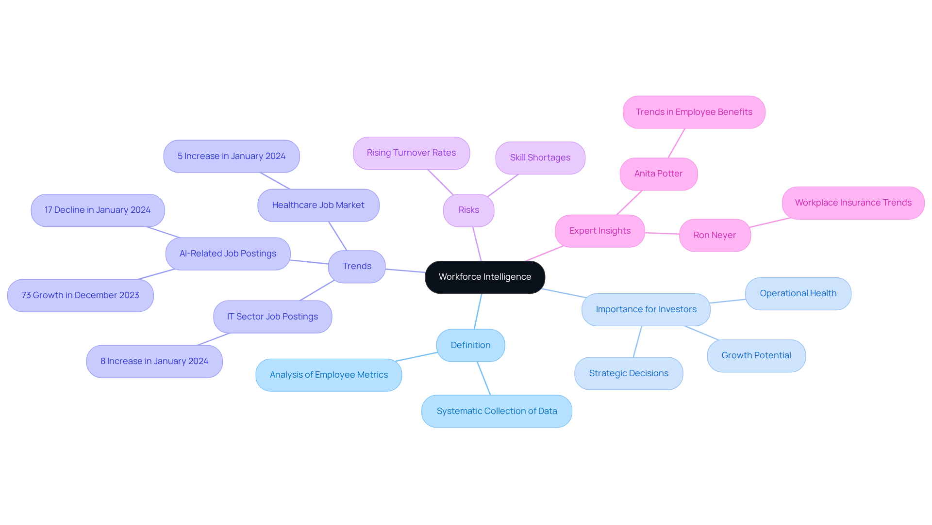 The central concept is workforce intelligence, branching out to show how it connects to investor decisions, current trends in the job market, potential risks, and expert opinions that guide investment strategies.