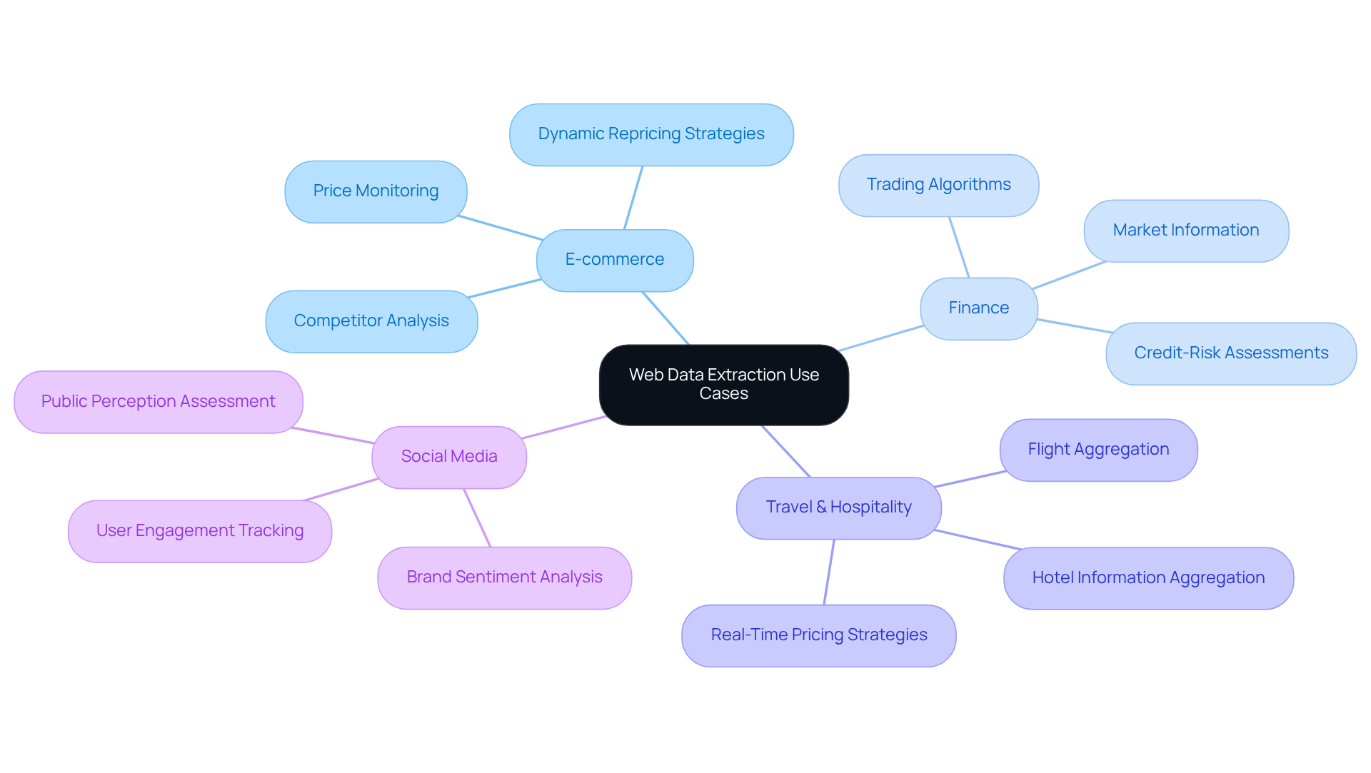The central node represents the main topic of web data extraction, while the branches show how different industries utilize this technology. Each sub-branch provides specific examples of applications, helping you understand the diverse impacts of data extraction.