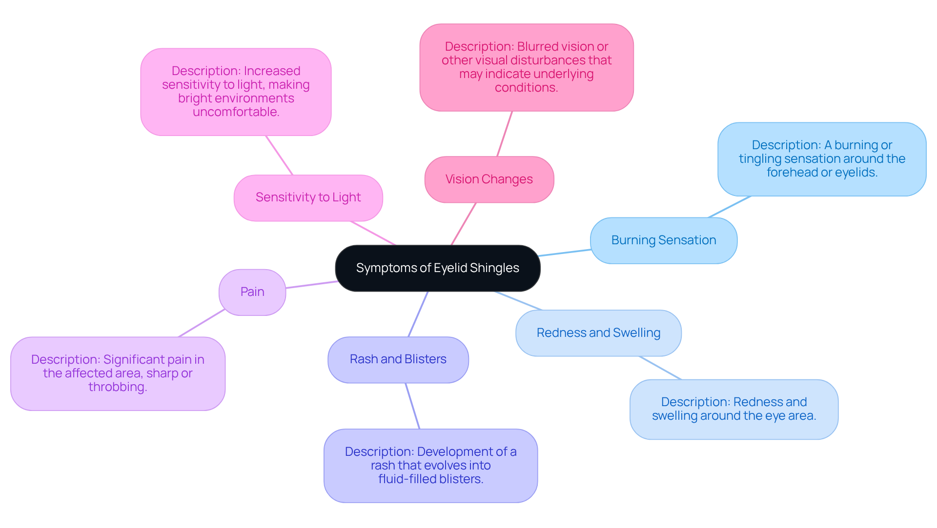 The central node represents the main condition, and each branch illustrates a specific symptom. Follow the branches to understand all the symptoms associated with eyelid shingles. The central node represents the main condition, and each branch illustrates a specific symptom. Follow the branches to understand all the symptoms associated with eyelid shingles.