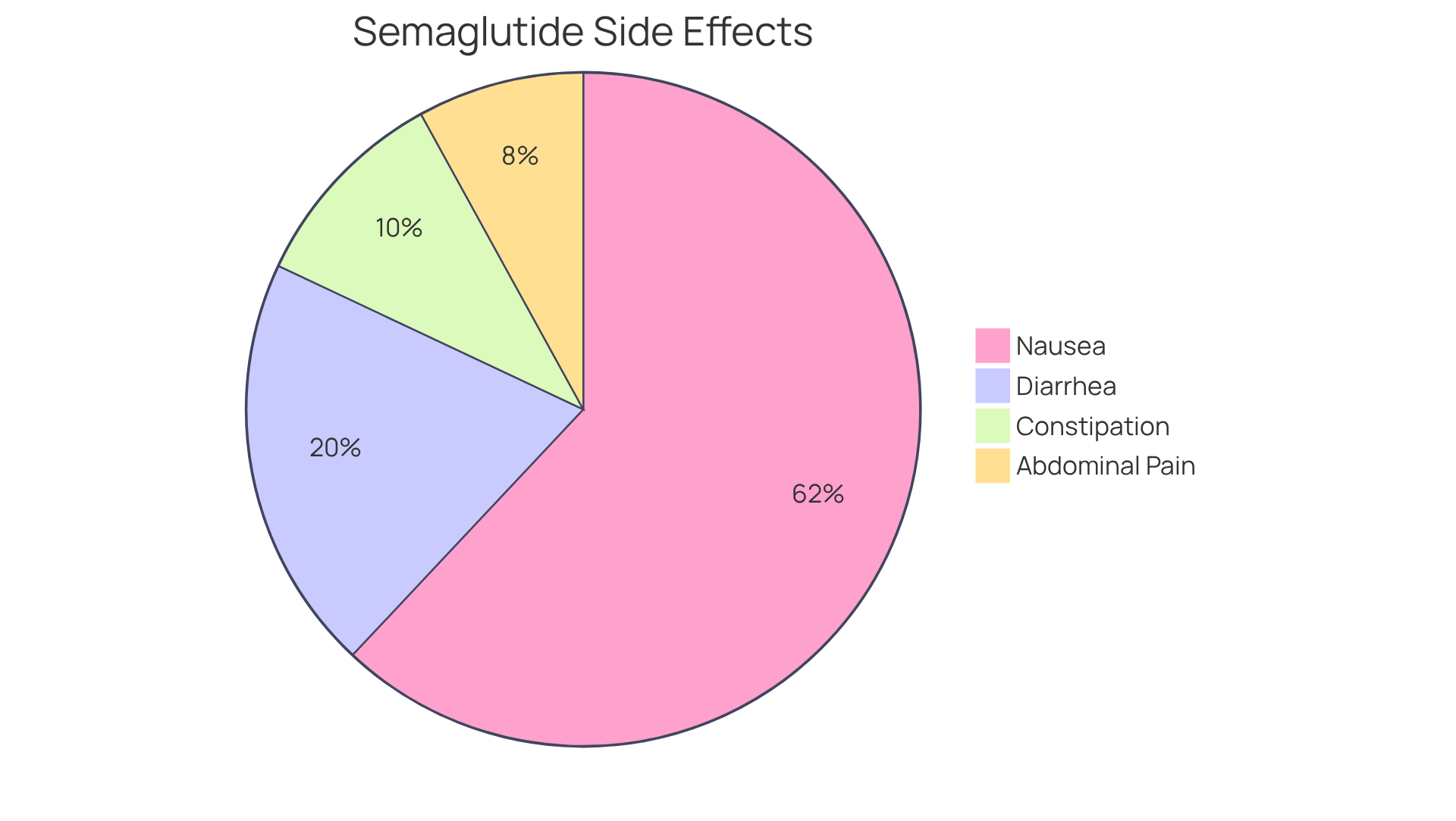 Each slice of the pie shows how many users experience that side effect. The larger the slice, the more common the side effect is among patients.