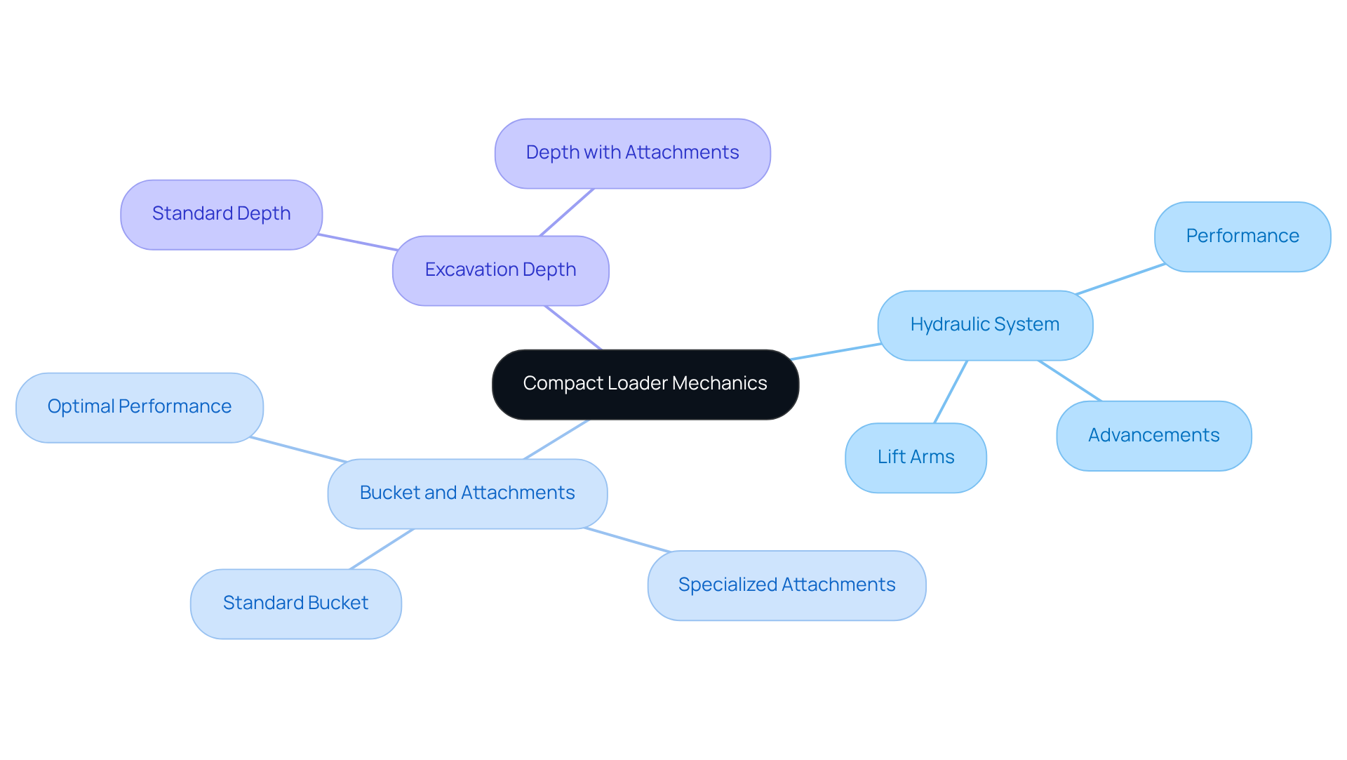 This mindmap illustrates the key components of compact loaders. Start at the center with the main topic, then explore each branch to see how the hydraulic system, attachments, and excavation capabilities contribute to the loader's overall functionality. Each sub-branch provides more detail about specific aspects, helping you grasp the mechanics involved.