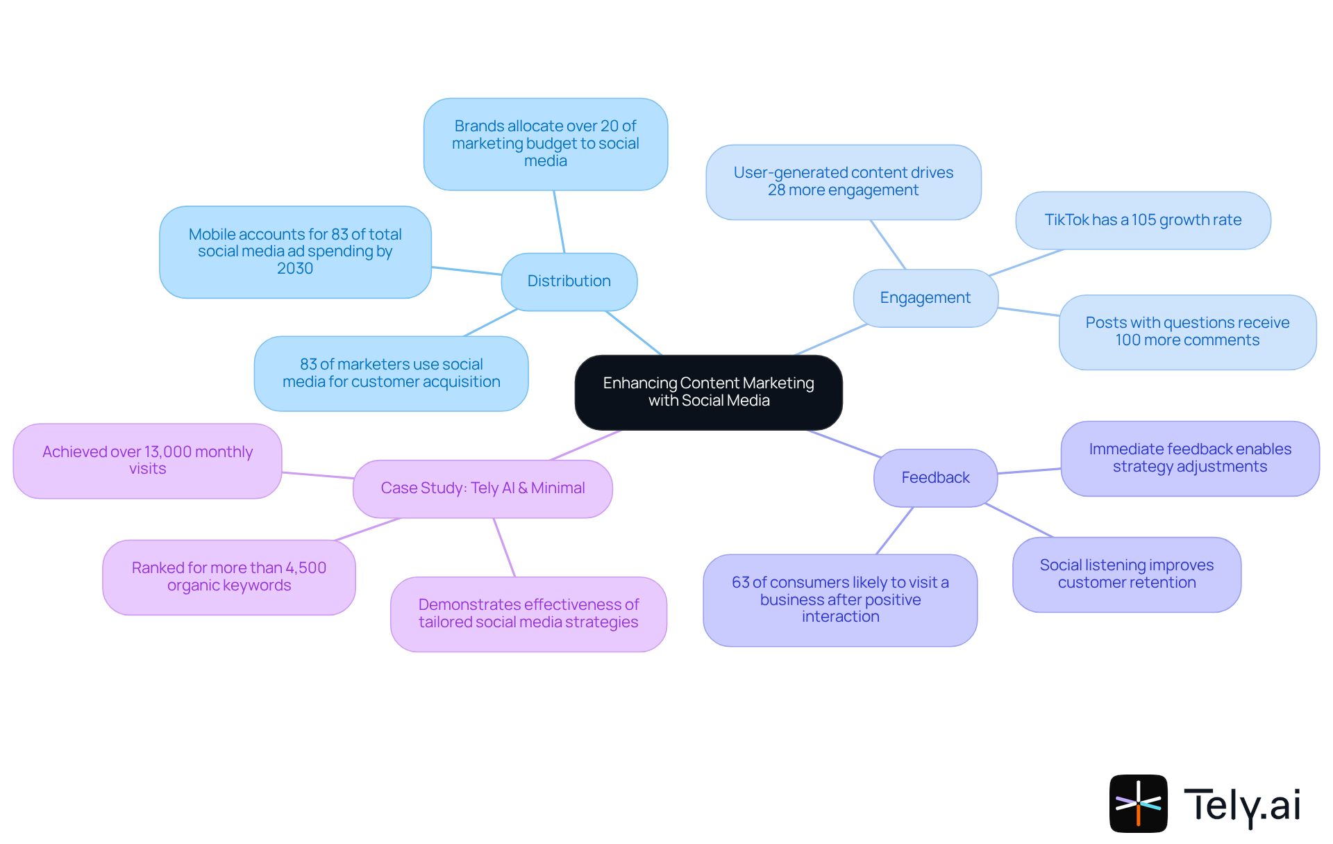 Start at the center with the main idea, then explore each branch to see how social media contributes to content marketing. Each branch highlights a different aspect, with the case study providing a real-world example. Start at the center with the main idea, then explore each branch to see how social media contributes to content marketing. Each branch highlights a different aspect, with the case study providing a real-world example.