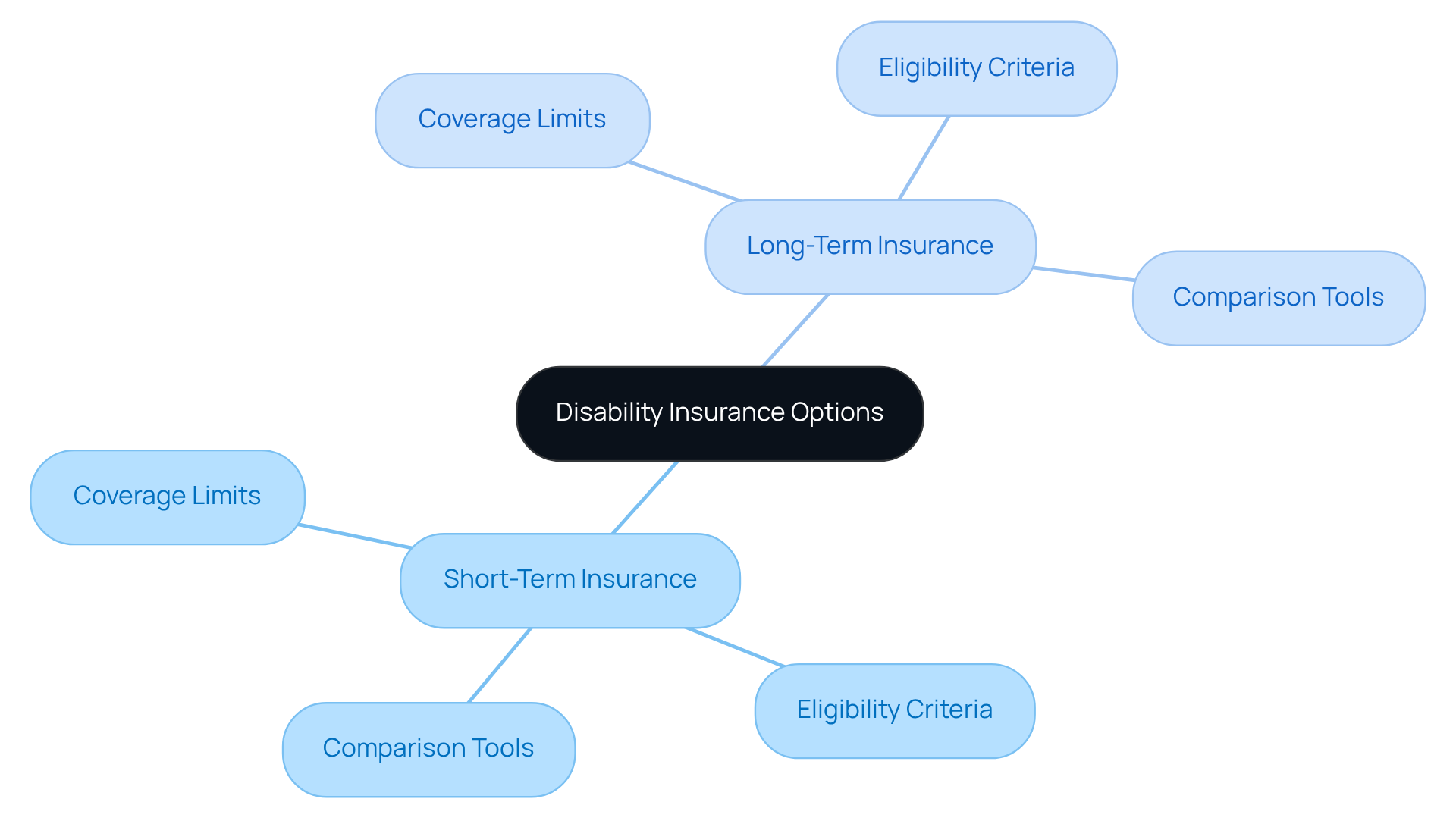 Start at the center with the main topic of disability insurance. Follow the branches to explore the differences between short-term and long-term options, along with important details like coverage limits and eligibility. Start at the center with the main topic of disability insurance. Follow the branches to explore the differences between short-term and long-term options, along with important details like coverage limits and eligibility.